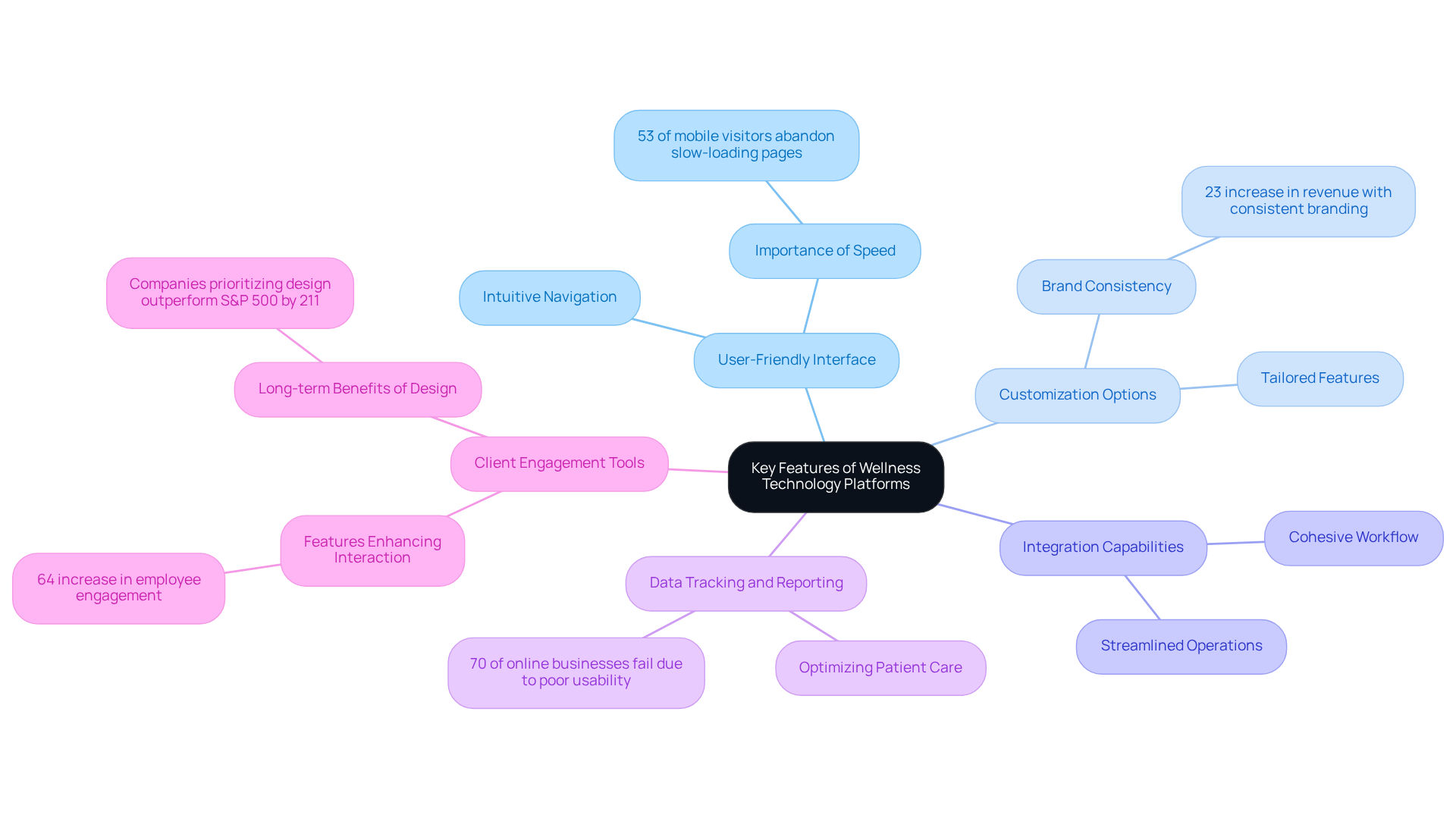 The central node represents the overall theme, while the branches represent specific features of wellness technology platforms. Each sub-point adds depth to the respective feature, emphasizing its importance in selecting the right platform. The central node represents the overall theme, while the branches represent specific features of wellness technology platforms. Each sub-point adds depth to the respective feature, emphasizing its importance in selecting the right platform.