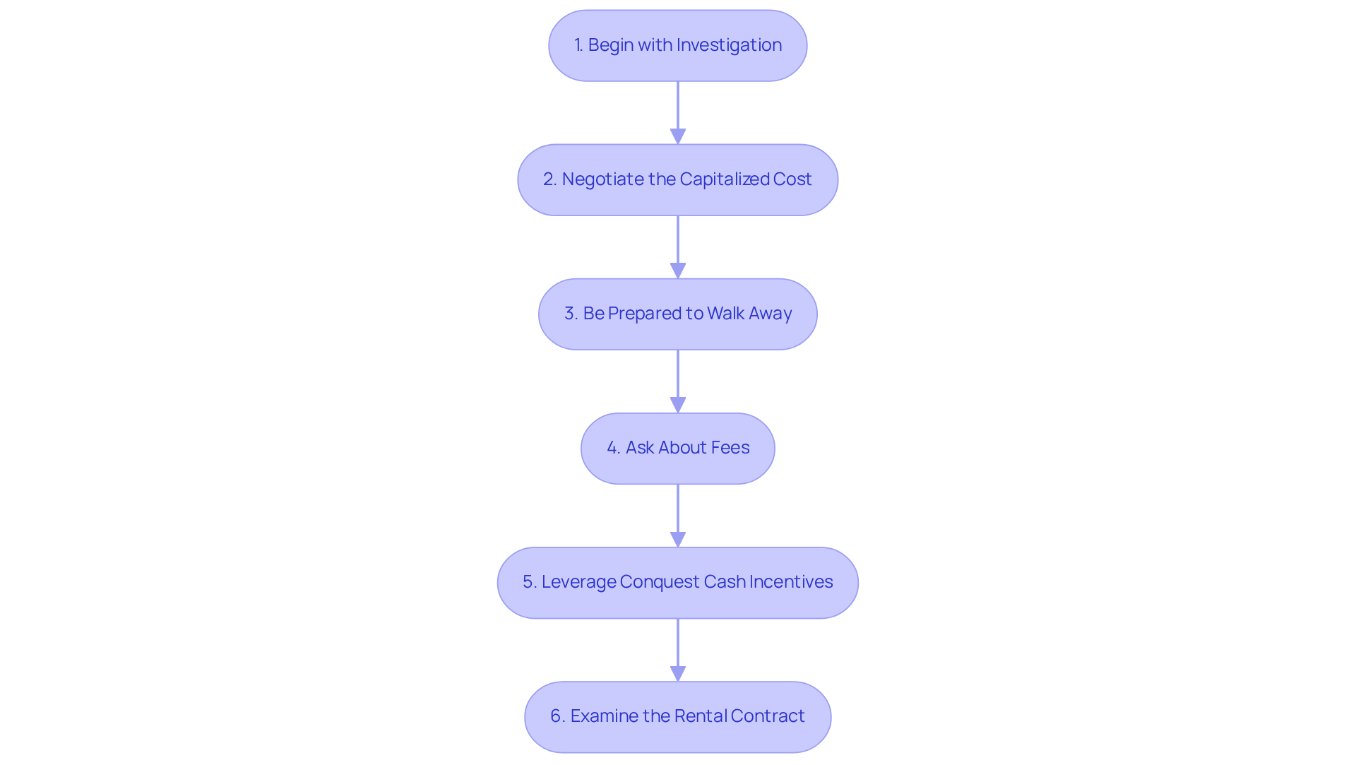 Each box represents a step in the negotiation process. Follow the arrows to see how to approach each strategy, starting from gathering information to finalizing your contract. Each box represents a step in the negotiation process. Follow the arrows to see how to approach each strategy, starting from gathering information to finalizing your contract.