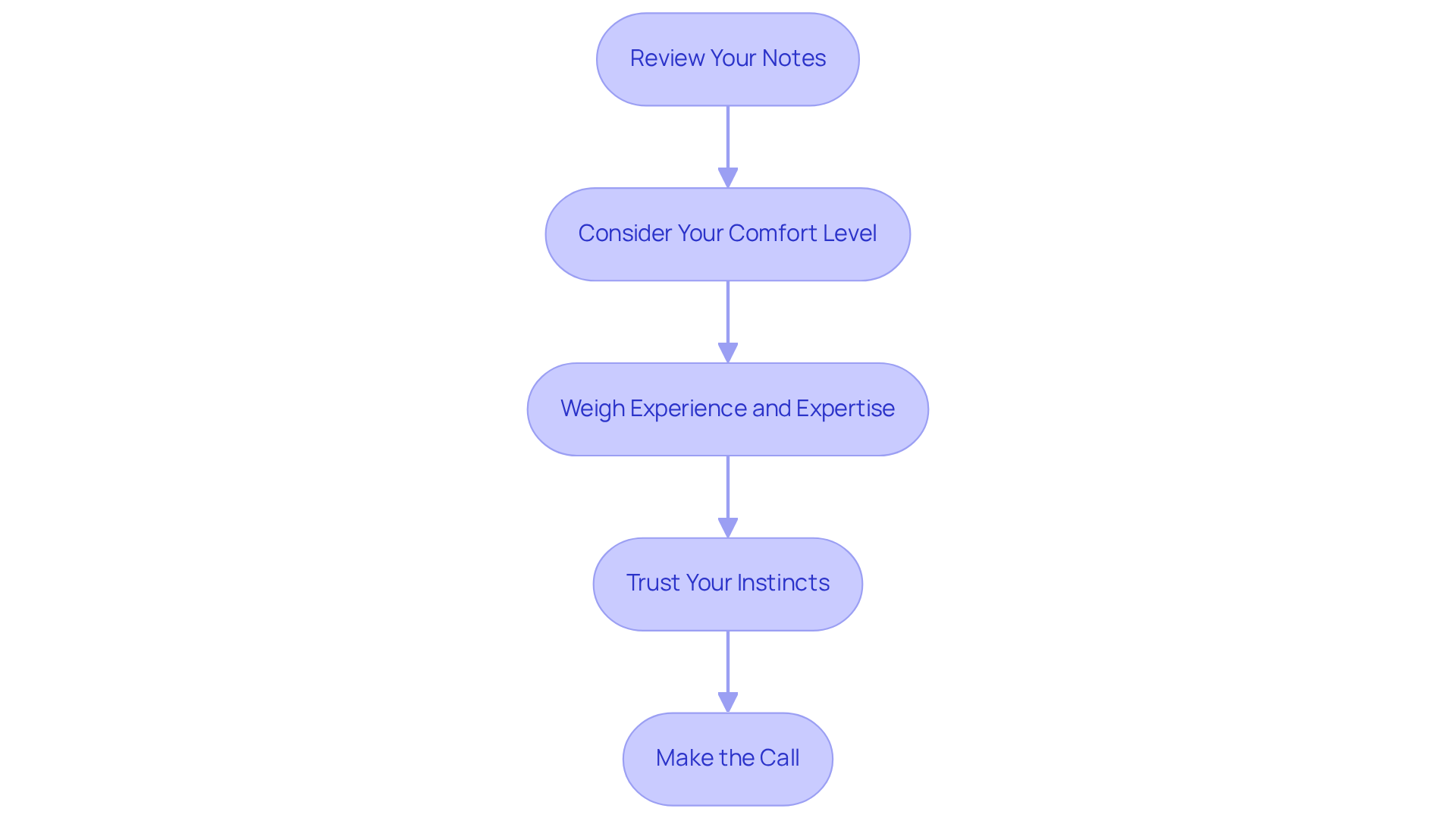 Each box represents a step you should take when choosing a lawyer. Follow the arrows to see the order of steps, starting from reviewing your notes to making the final call to your chosen attorney.