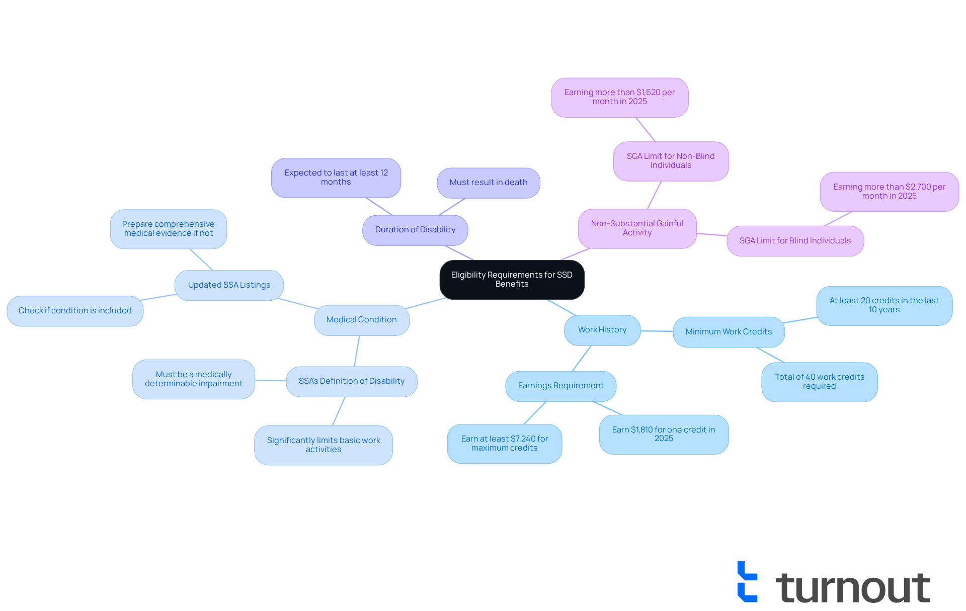 At the center is the main topic. Follow each branch to understand the requirements needed to qualify for Social Security Disability Benefits. Each category provides specific details to help you navigate the application process. At the center is the main topic. Follow each branch to understand the requirements needed to qualify for Social Security Disability Benefits. Each category provides specific details to help you navigate the application process.