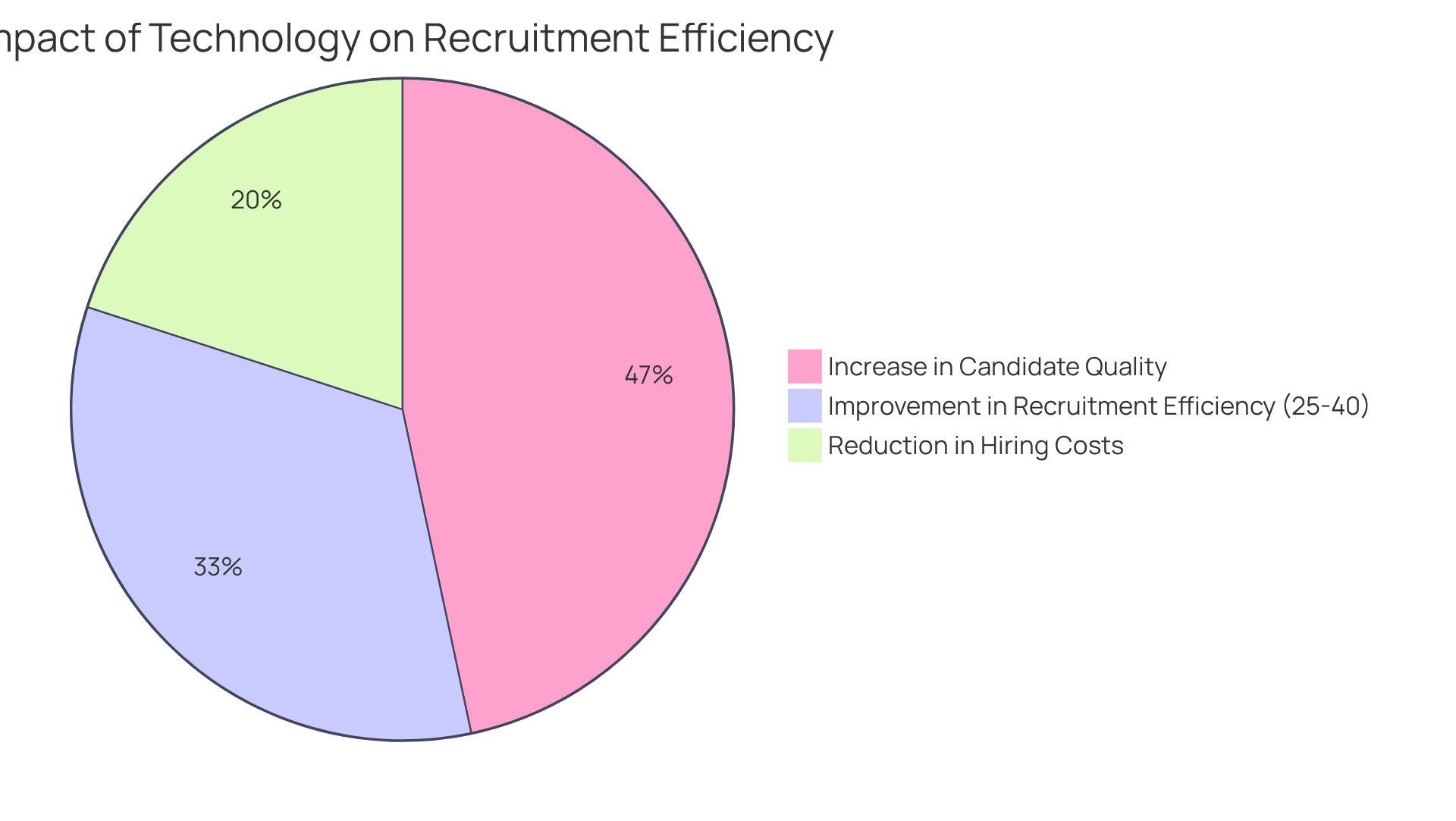 Each slice of the pie represents a different benefit experienced by recruiters using technology — the larger the slice, the more significant the impact. Each slice of the pie represents a different benefit experienced by recruiters using technology — the larger the slice, the more significant the impact.