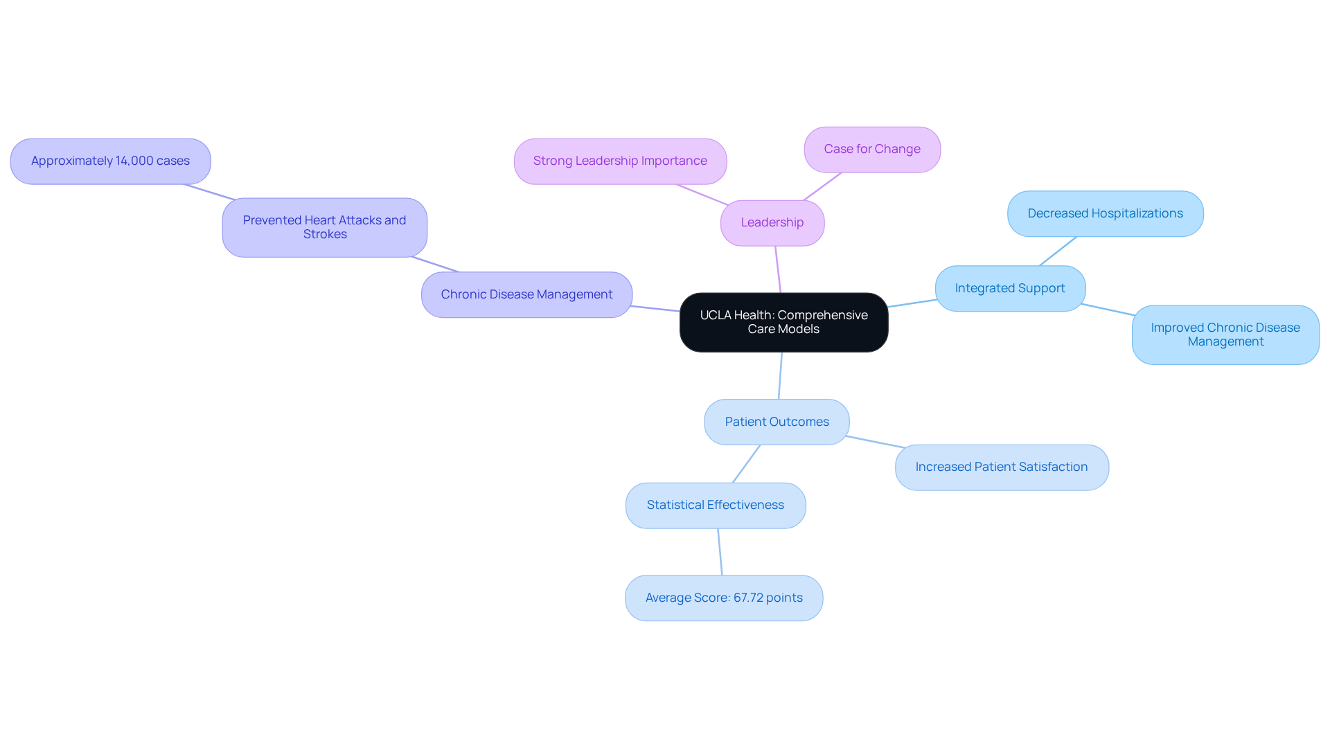 Start at the center with UCLA Health's comprehensive care model, then explore each branch for insights on how integrated support enhances patient outcomes and the importance of strong leadership.