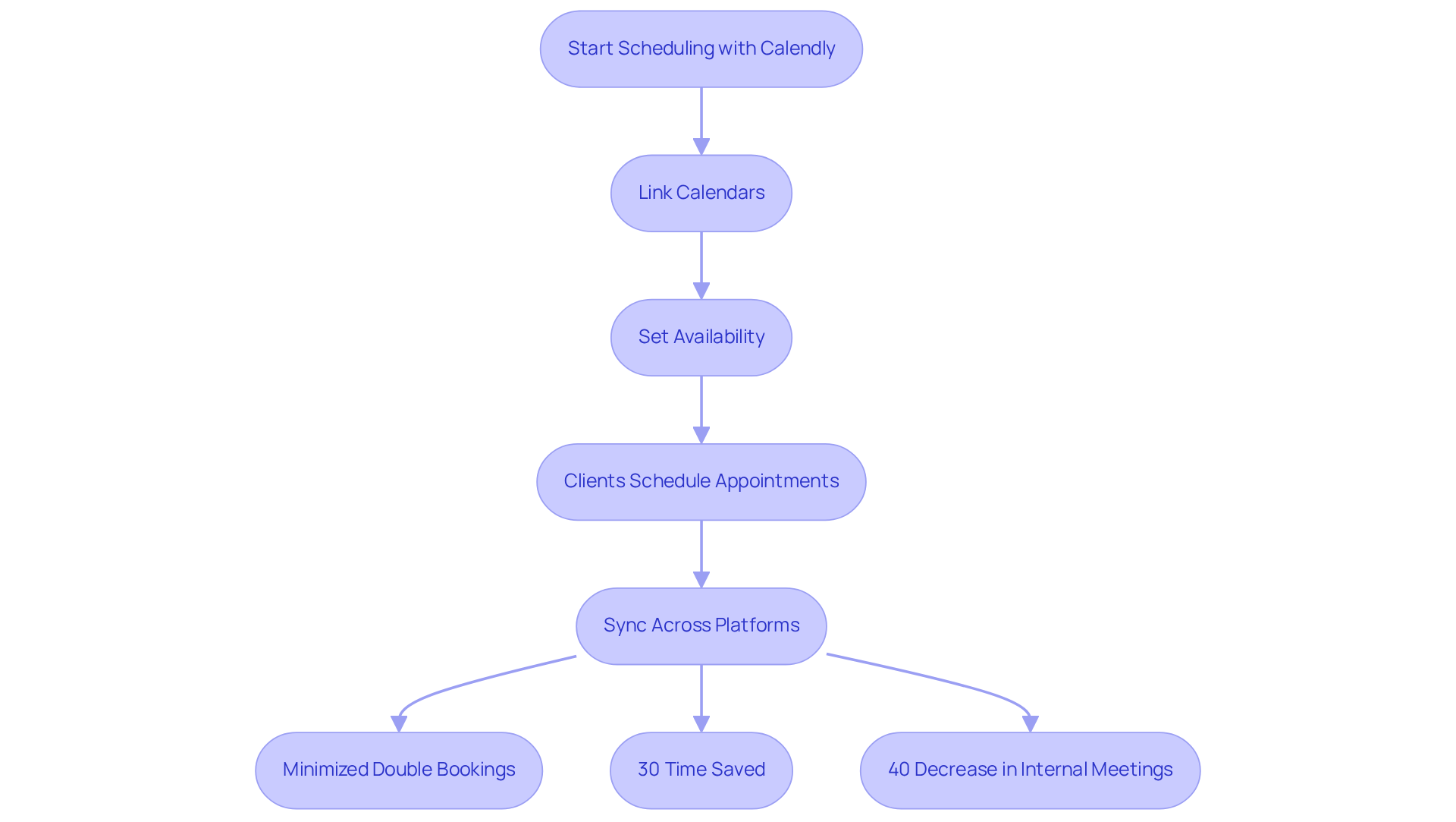Follow the flow from starting to schedule with Calendly through each step, leading to the benefits. Each box represents a part of the process, and the arrows show how they connect to improve scheduling efficiency.