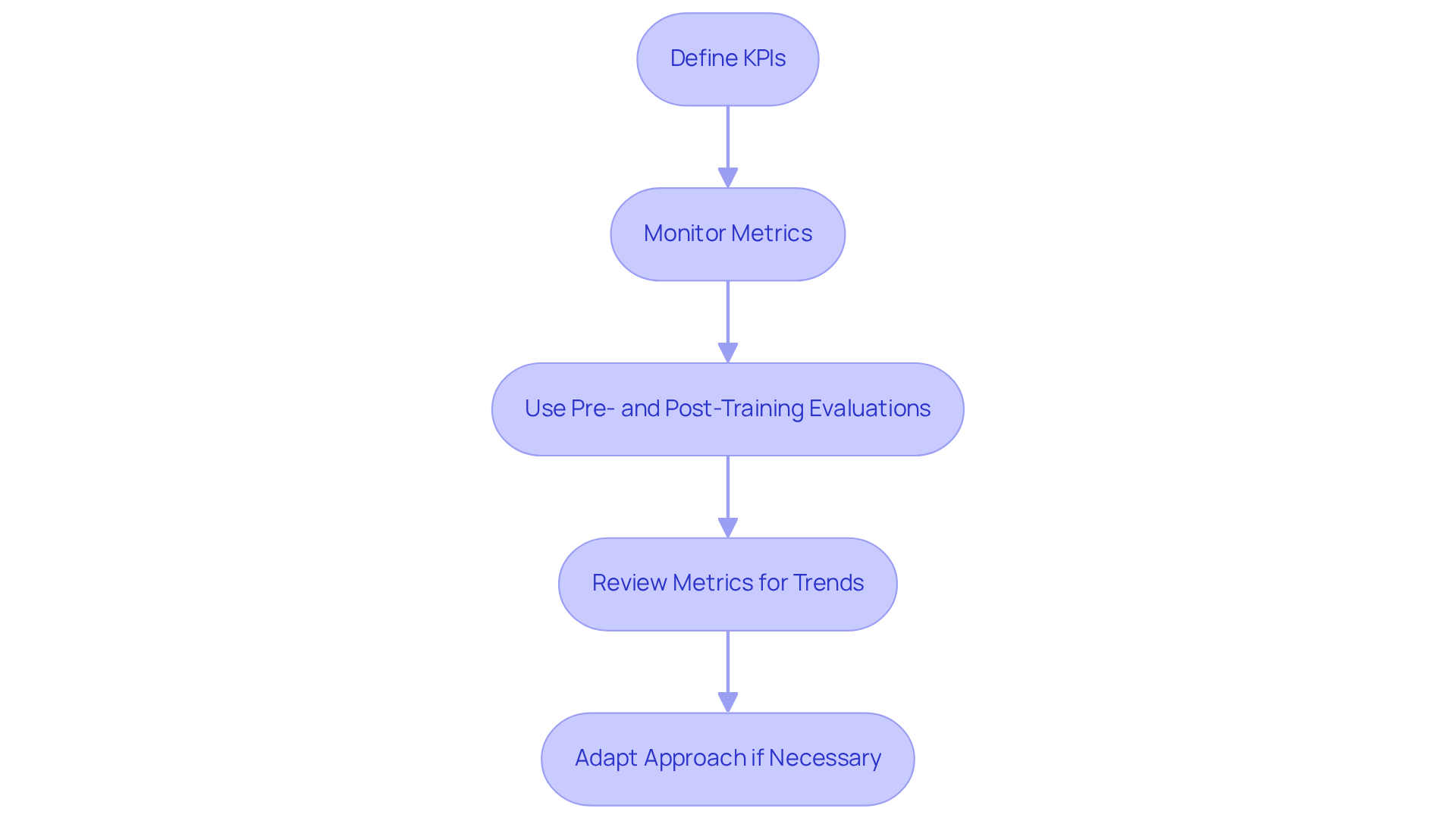 This flowchart outlines the steps to ensure your training programs are effective. Start by defining what success looks like (KPIs), then monitor how well you're doing, evaluate the results, review the data for patterns, and adapt your methods if needed. Each step builds on the previous one to help you refine your training approach.