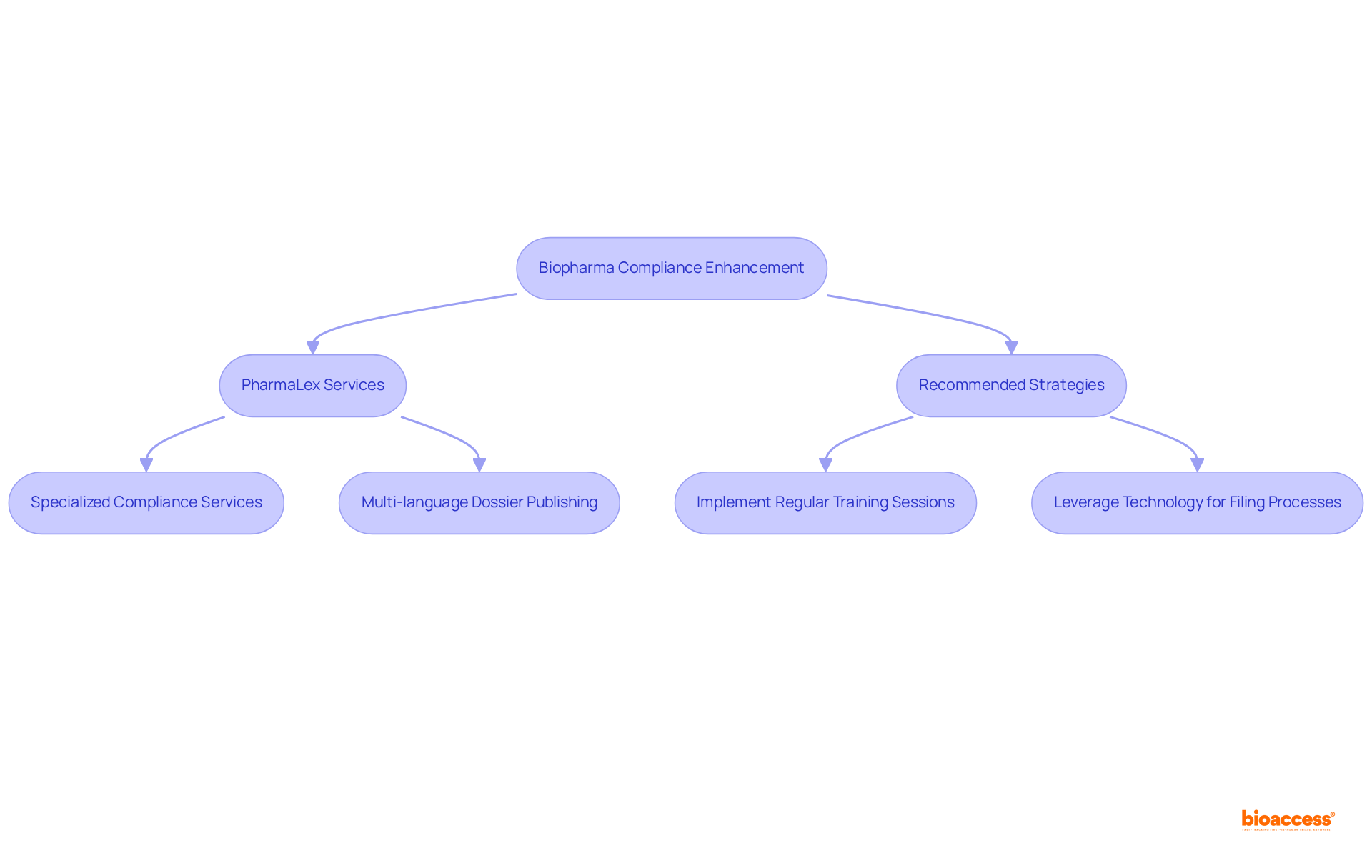 Follow the flow from the compliance enhancement goal to see how PharmaLex's services can support biopharma firms and the specific strategies they can adopt to improve their compliance. Follow the flow from the compliance enhancement goal to see how PharmaLex's services can support biopharma firms and the specific strategies they can adopt to improve their compliance.