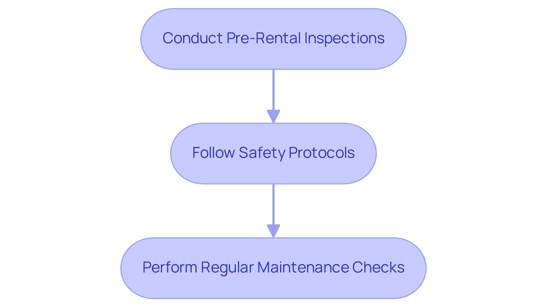 Each box represents a step in the safety and maintenance process, with arrows indicating the order of operations.