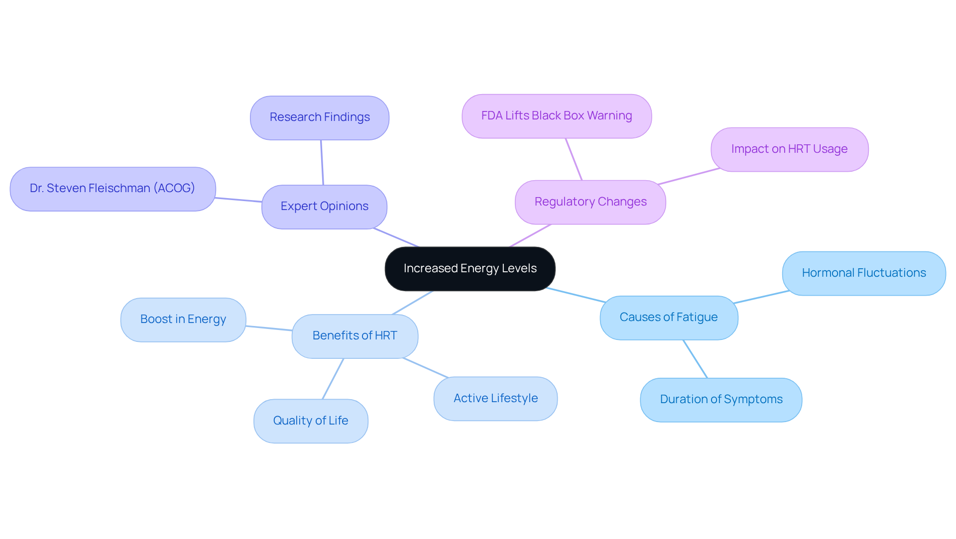 The central node represents the main topic of energy levels, while the branches show related aspects like causes, benefits, expert insights, and recent changes in treatment safety. The central node represents the main topic of energy levels, while the branches show related aspects like causes, benefits, expert insights, and recent changes in treatment safety.