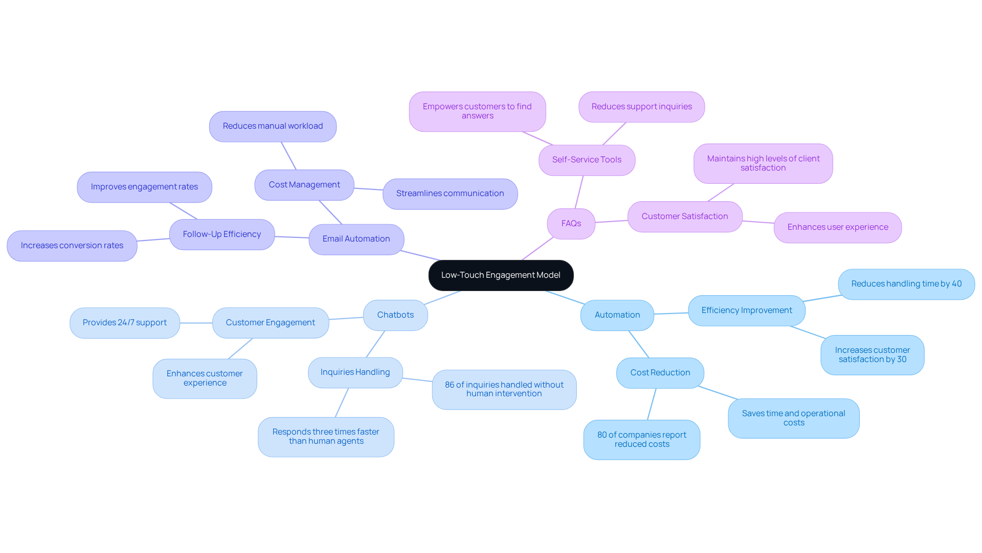 Start at the center with the Low-Touch Engagement Model, then explore each strategy and its benefits. The branches show how these tools can improve customer service and operational efficiency. Start at the center with the Low-Touch Engagement Model, then explore each strategy and its benefits. The branches show how these tools can improve customer service and operational efficiency.