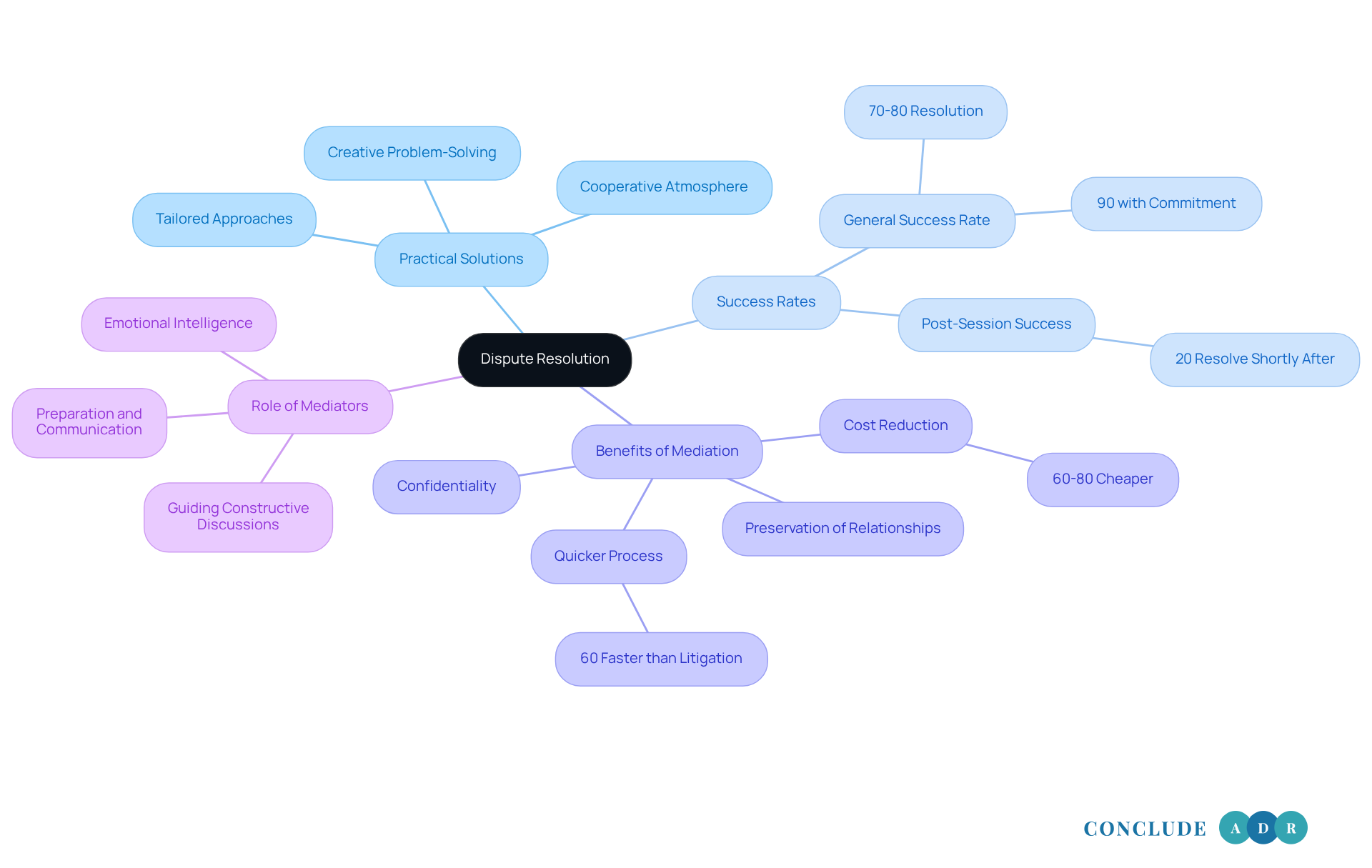 The central node represents the main topic. Each branch shows a key area related to dispute resolution, with further details that explain benefits and statistics. This layout helps visualize how various factors contribute to effective conflict management. The central node represents the main topic. Each branch shows a key area related to dispute resolution, with further details that explain benefits and statistics. This layout helps visualize how various factors contribute to effective conflict management.