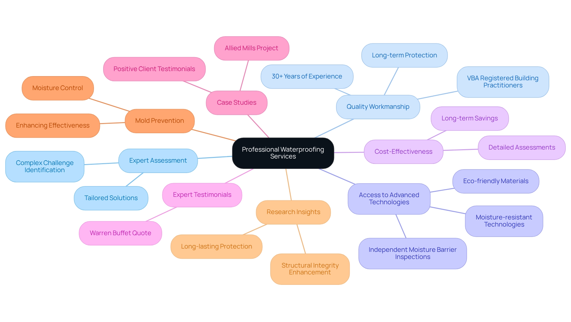 The central node represents the overall theme, while the branches show the various advantages and insights related to waterproofing. Each color-coded branch allows you to easily identify different categories of information.