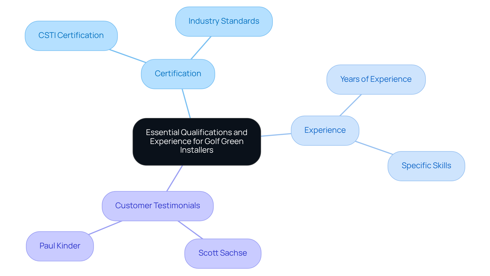 This mindmap shows the key qualifications and experiences to look for in an artificial golf green installer. Start at the center with the main topic, then follow the branches to explore certification, experience, and real customer feedback that highlight the importance of choosing the right professional. This mindmap shows the key qualifications and experiences to look for in an artificial golf green installer. Start at the center with the main topic, then follow the branches to explore certification, experience, and real customer feedback that highlight the importance of choosing the right professional.
