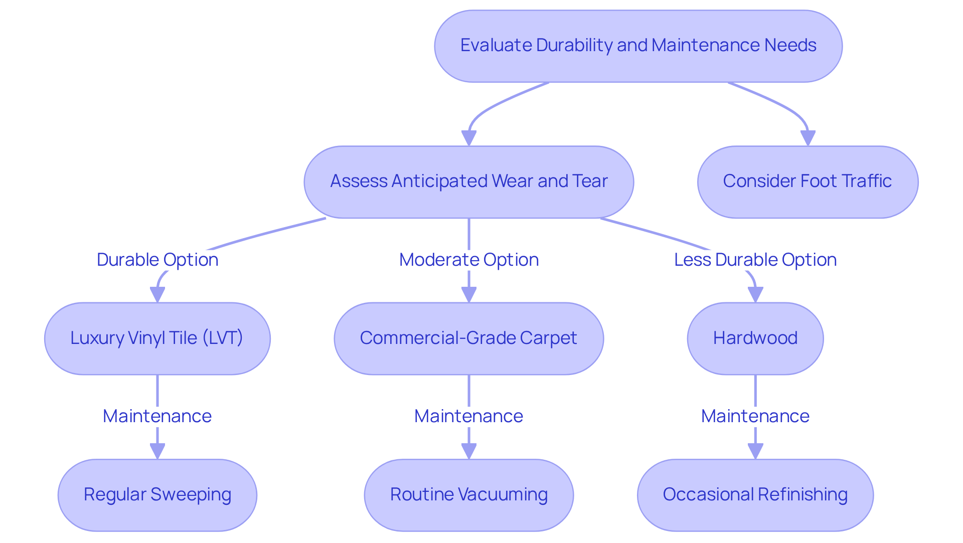 This flowchart guides you through assessing flooring options based on durability and maintenance. Follow the arrows to see how different factors lead to specific choices and their care requirements.