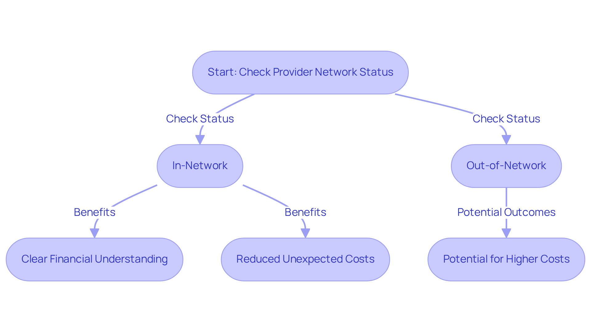 This flowchart shows how checking if a provider is in-network can lead to better financial understanding and satisfaction. Follow the arrows to see the outcomes of your verification.
