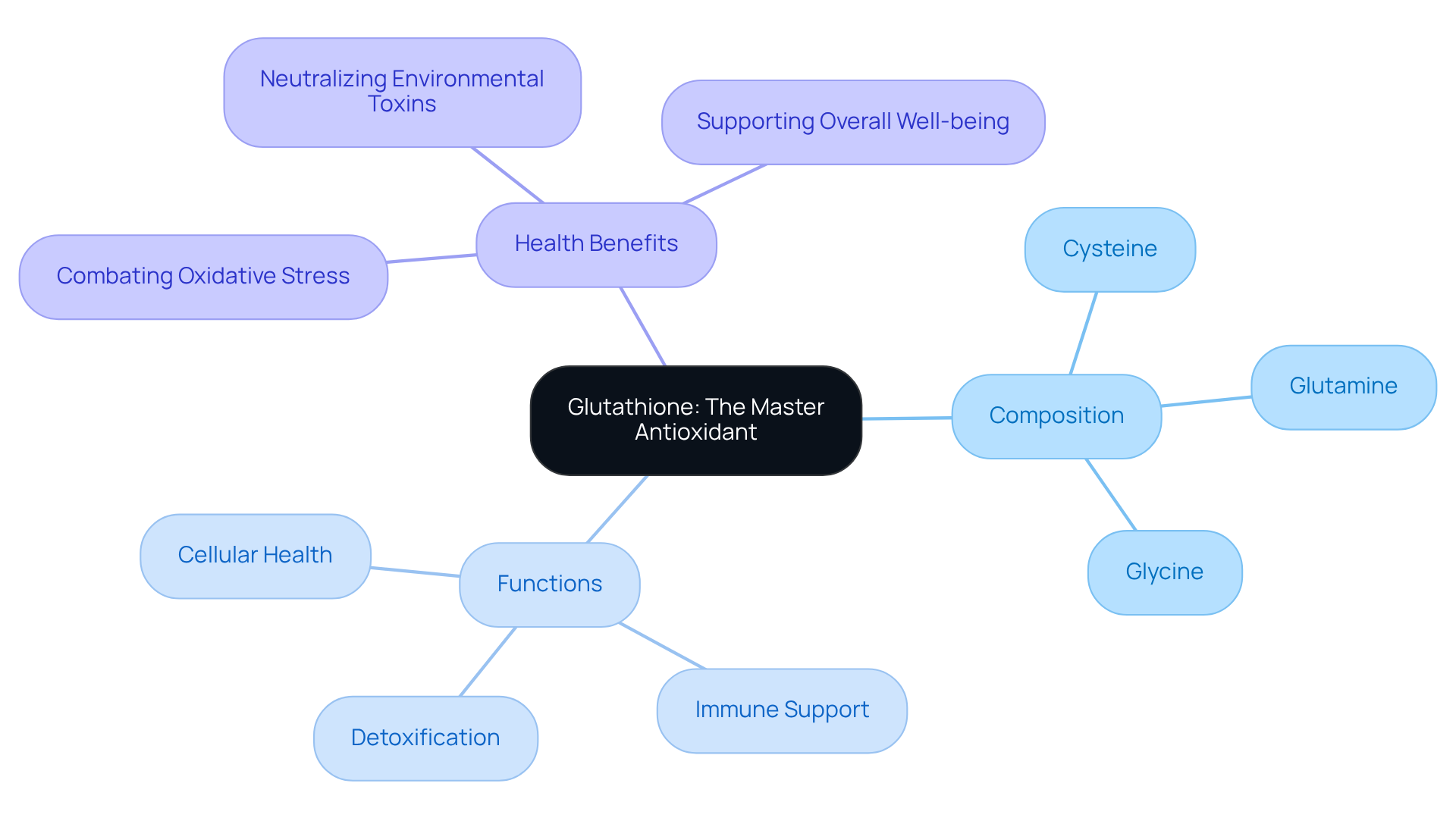 The central node represents glutathione, while the branches show its amino acid components, various functions, and health benefits. Each color-coded branch helps you see how everything connects to the main idea. The central node represents glutathione, while the branches show its amino acid components, various functions, and health benefits. Each color-coded branch helps you see how everything connects to the main idea.
