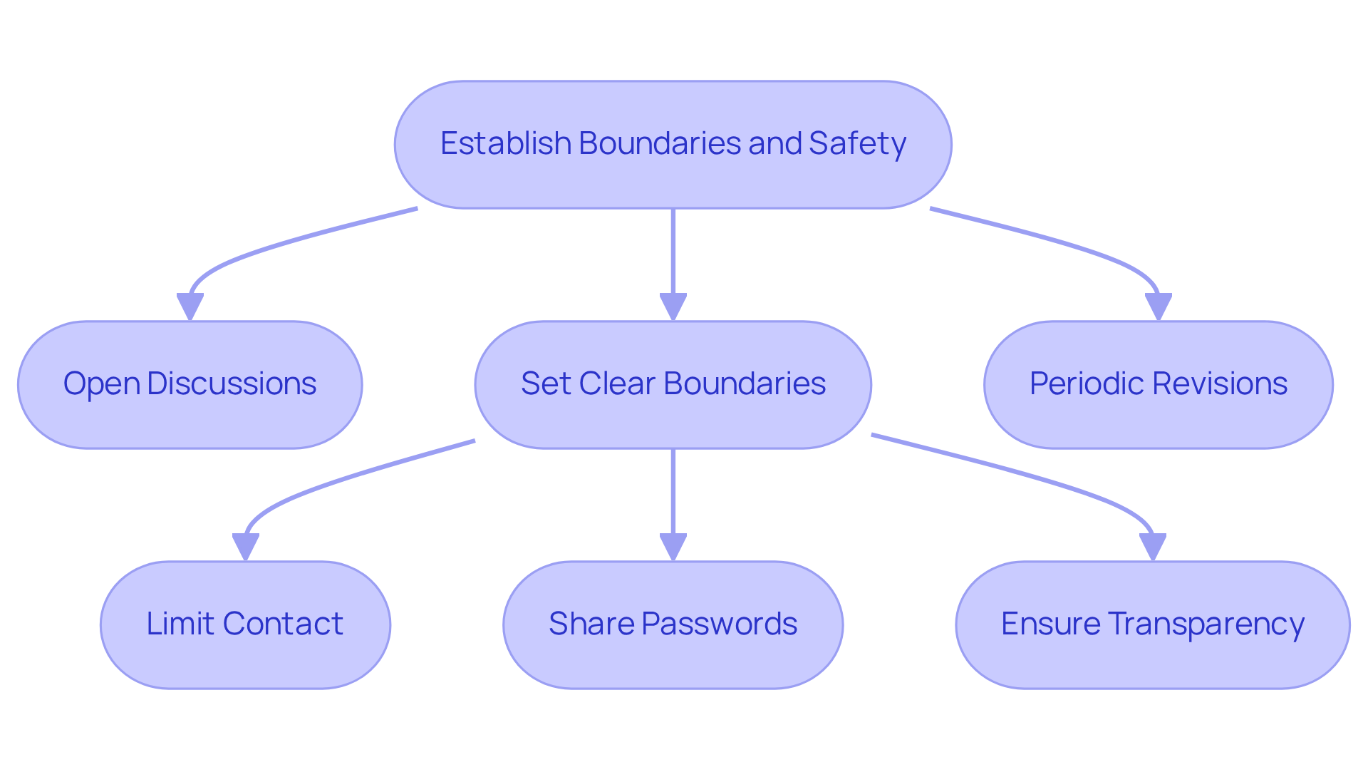 This flowchart outlines the steps couples can take to establish boundaries after an affair. Start at the top with the main goal, then follow the arrows to see each step and what actions to take. Each box represents a key part of the process, helping you visualize how to navigate this challenging time.