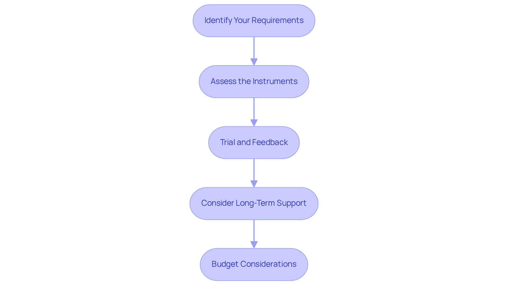Each box represents a step in the process of selecting the right tool. Follow the arrows to see how each step builds on the previous one, guiding you toward an informed decision.