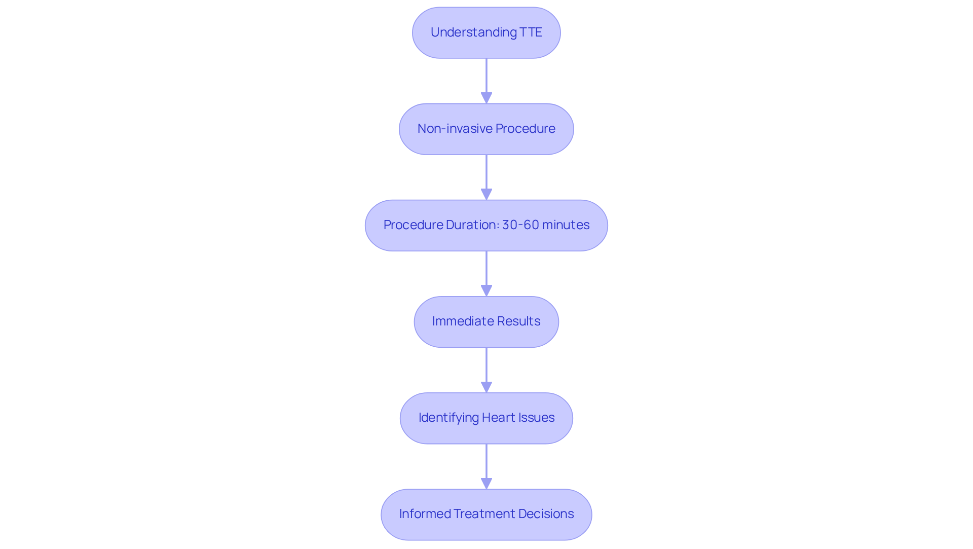 This flowchart guides you through what to expect during a transthoracic echo. Each step shows how the process unfolds, from understanding the test to receiving your results, helping you feel more prepared and informed.