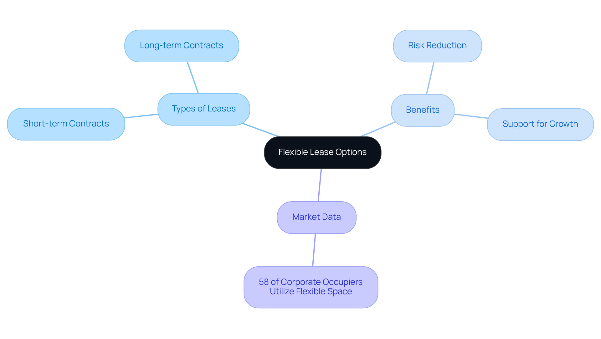 The central node represents the main idea of flexible leases, while the branches show different aspects like types, benefits, and relevant data. Each branch helps illustrate how flexibility can meet the needs of businesses.