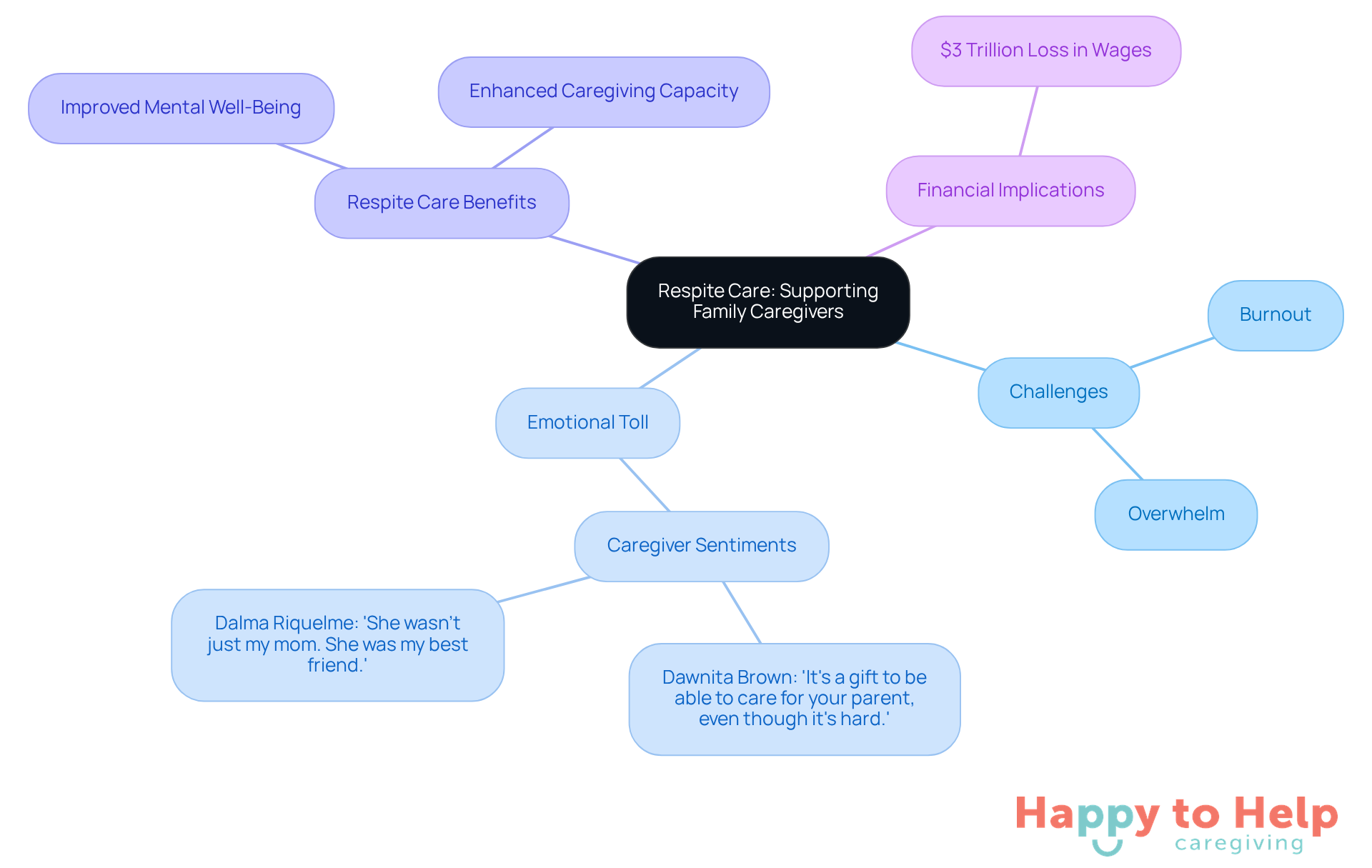 The central node represents the main topic, while branches show the various challenges and benefits related to caregiving. Each color-coded branch helps you see how different aspects are connected, making it easier to understand the overall picture.