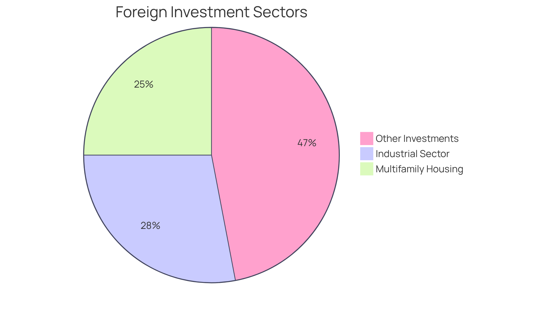 This chart shows how much of the total foreign investment goes into different areas of real estate. The bigger the slice, the more money is invested in that sector. Multifamily housing and industrial sectors are highlighted to show their importance in the market.