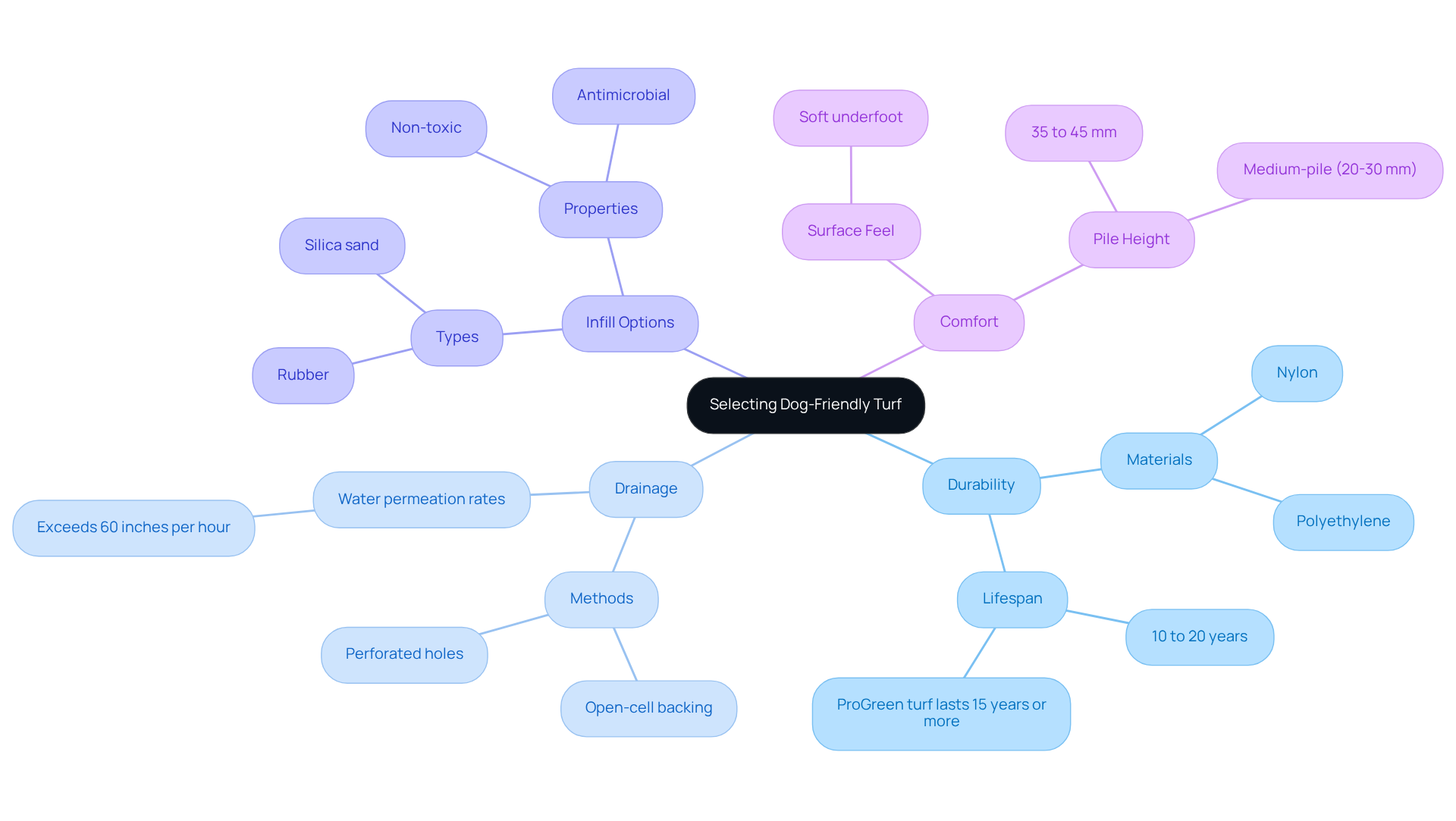 The central node represents the main topic of selecting turf for dogs, while the branches show key features to consider. Each color-coded branch helps you quickly identify different aspects of the decision-making process.