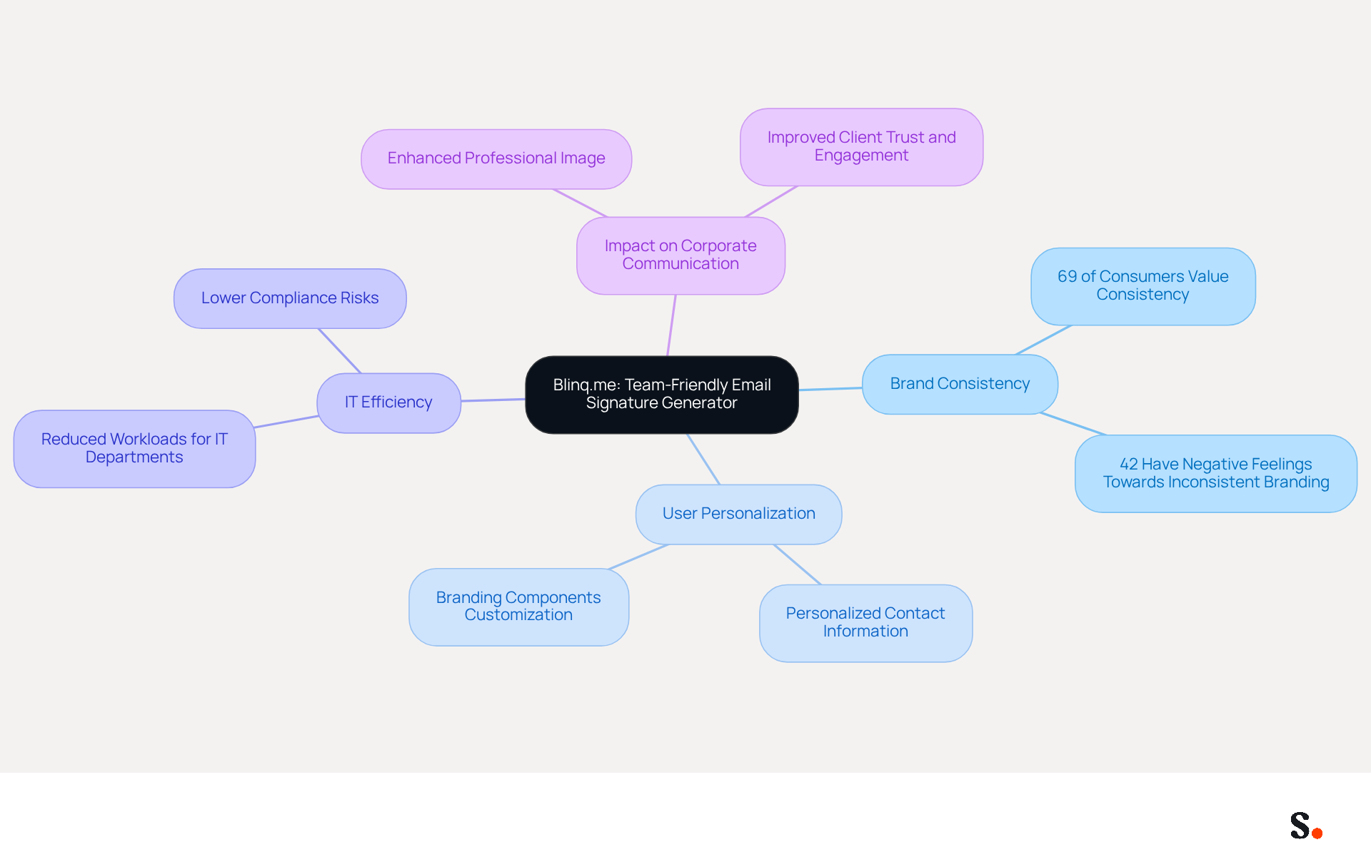 This mindmap illustrates how Blinq.me helps businesses maintain a consistent brand image through various aspects. Each branch represents a key benefit or statistic, showing how they connect back to the central theme of effective email signature management.