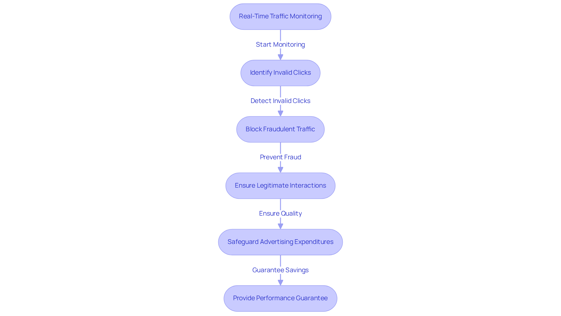This flowchart shows the steps taken in real-time traffic monitoring to eliminate invalid clicks. Each box represents a key action, and the arrows indicate how these actions connect to ensure effective advertising strategies.