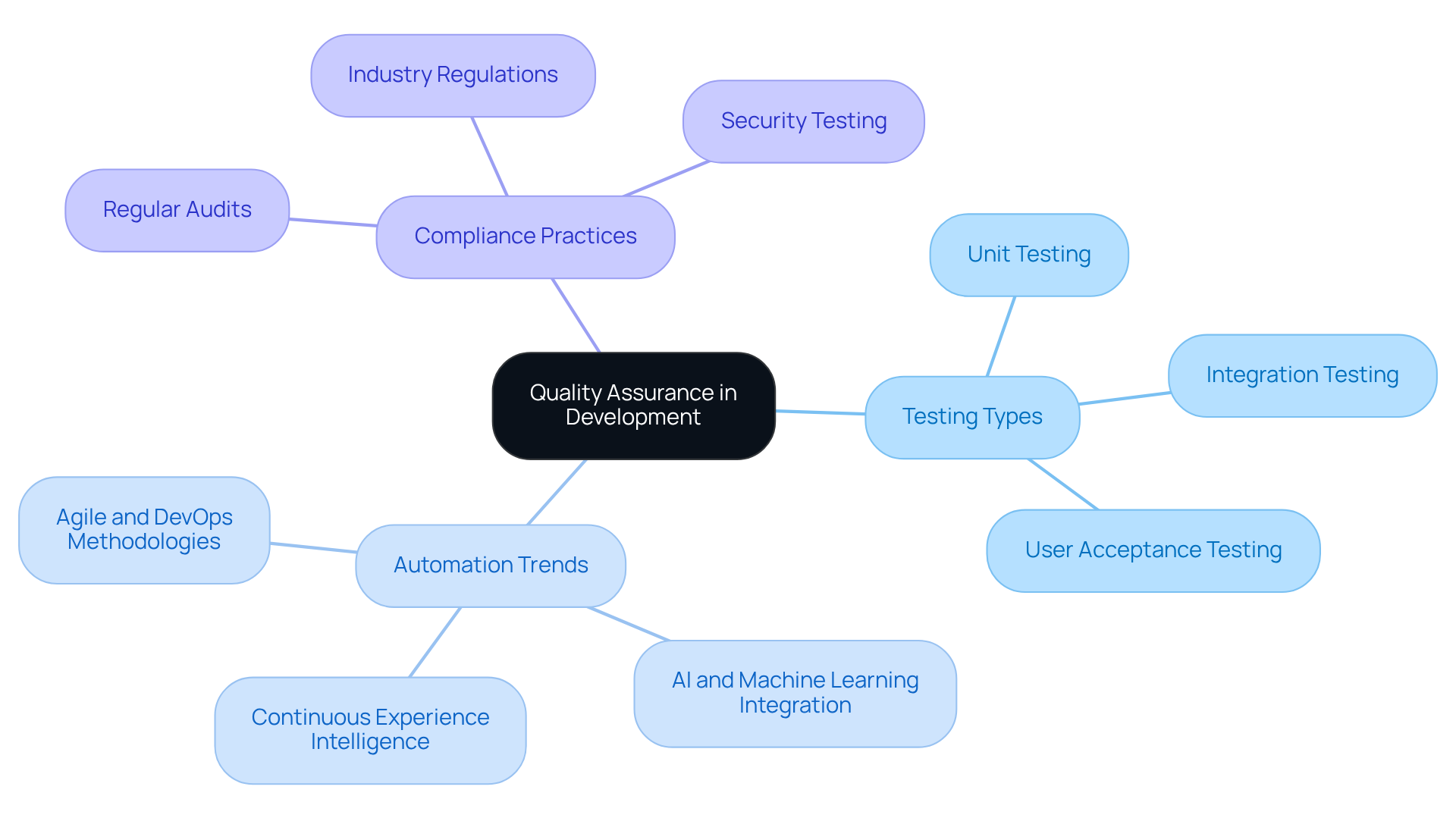 The center represents the overall goal of quality assurance, while the branches show different testing methods and practices that contribute to achieving high-quality software. Each color-coded branch helps you see how these elements connect.