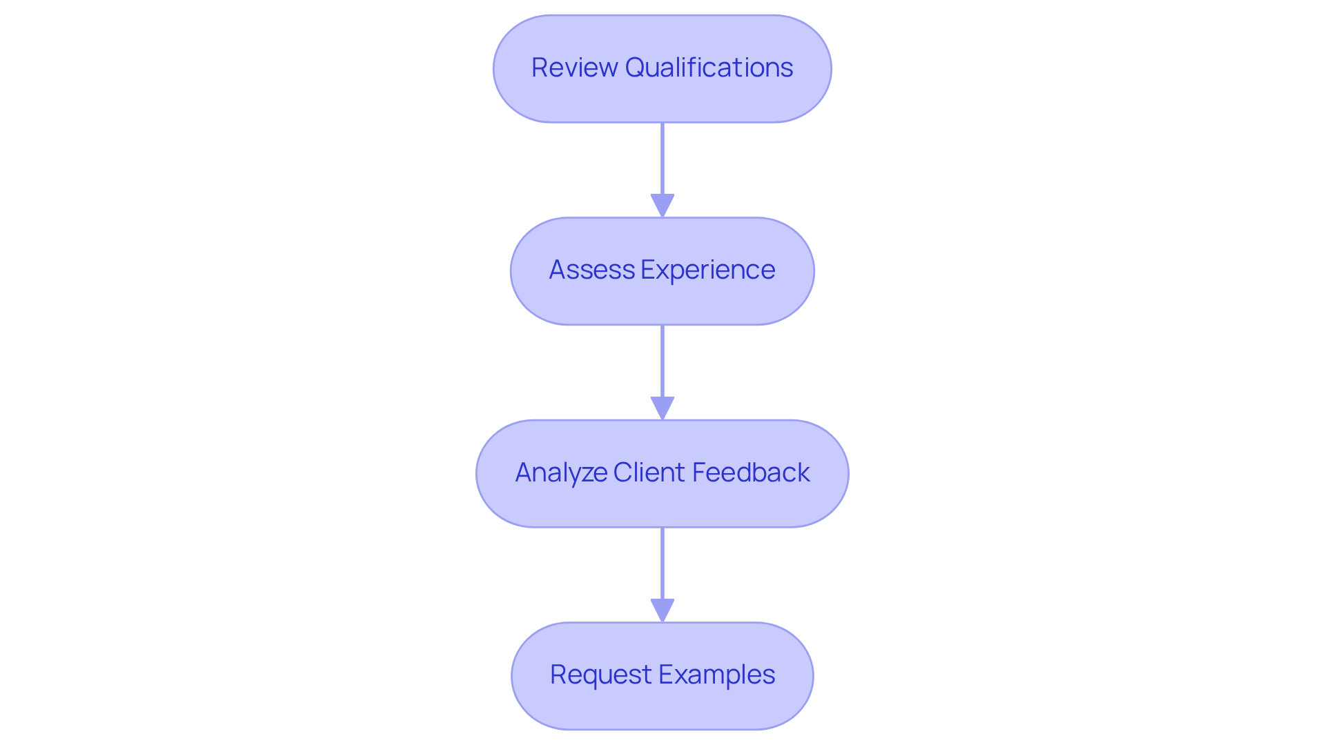 Each box represents a step in the evaluation process. Follow the arrows to see how to assess potential attorneys effectively, starting from their qualifications to gathering client feedback and examples of their work.
