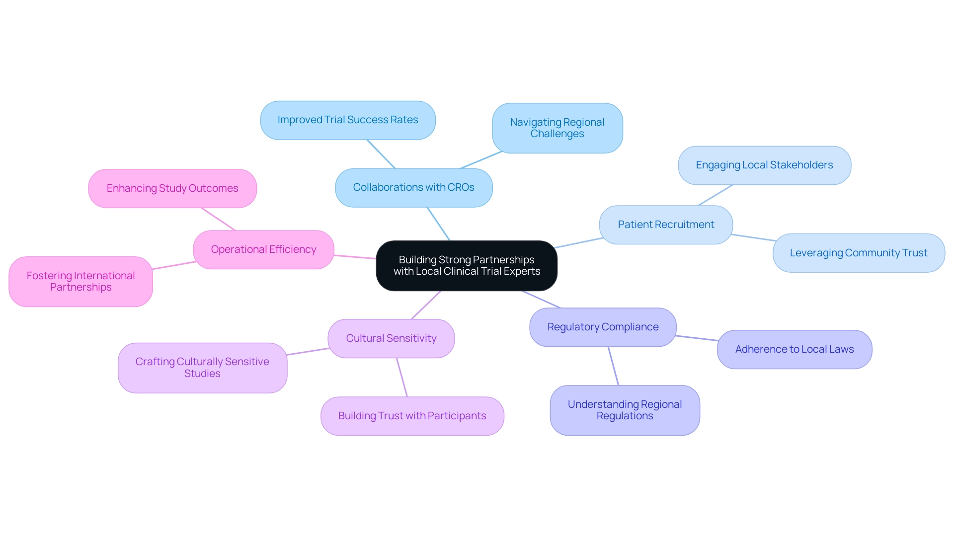 The central node represents the main topic, with branches for key themes. Each color corresponds to a specific theme such as collaborations, patient recruitment, and regulatory compliance.