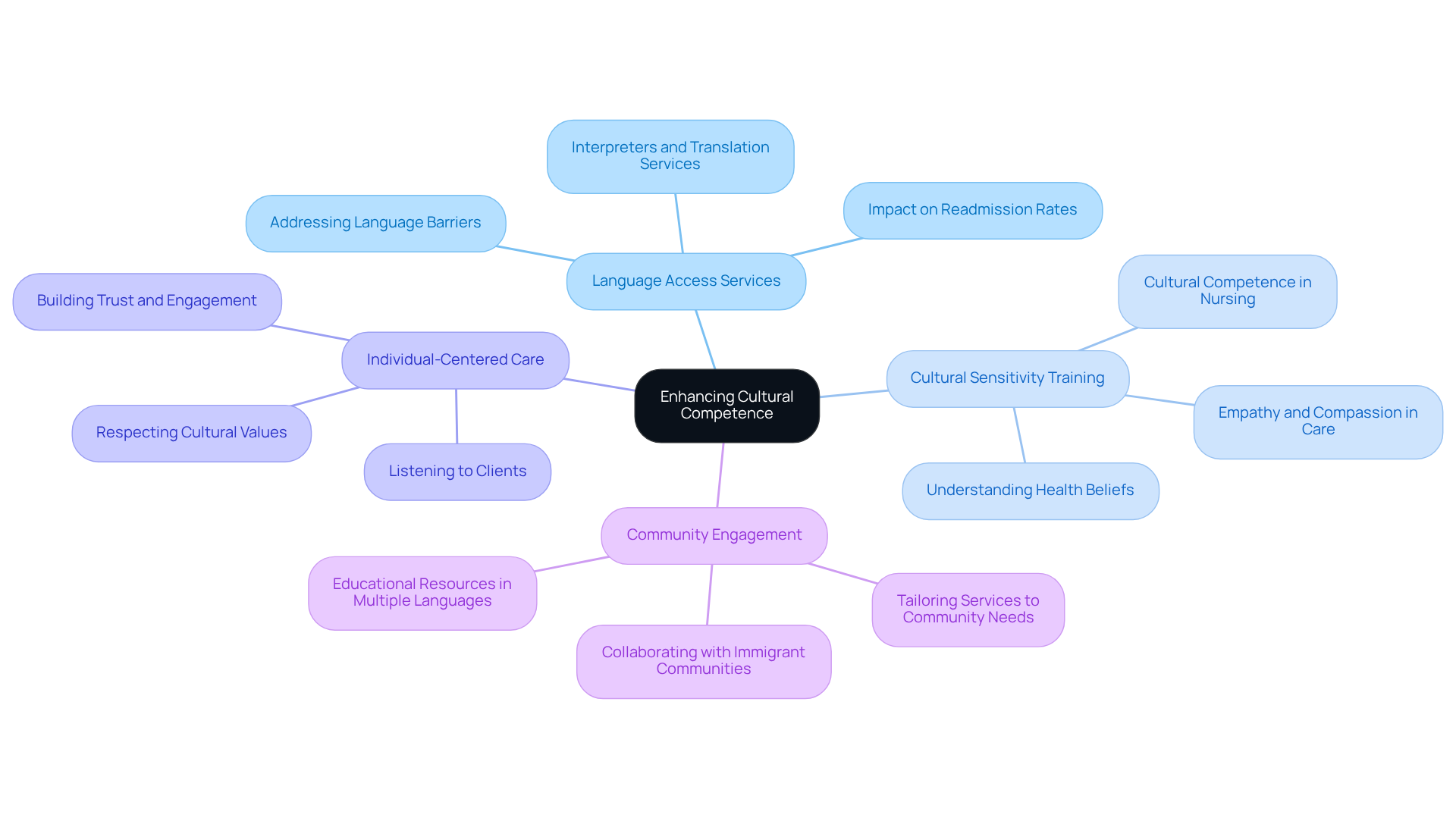 This mindmap illustrates how different aspects of cultural competence in healthcare are interconnected. Start at the center with the main idea, then follow the branches to explore each area and its specific components. Each color represents a different focus area, helping you see how they all contribute to better health outcomes.