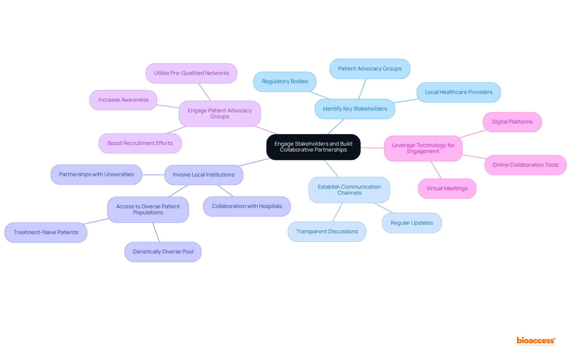 The central node represents the main goal of engagement, while each branch indicates a specific strategy. Sub-points under each branch provide additional details, helping you understand how each strategy contributes to creating successful partnerships.