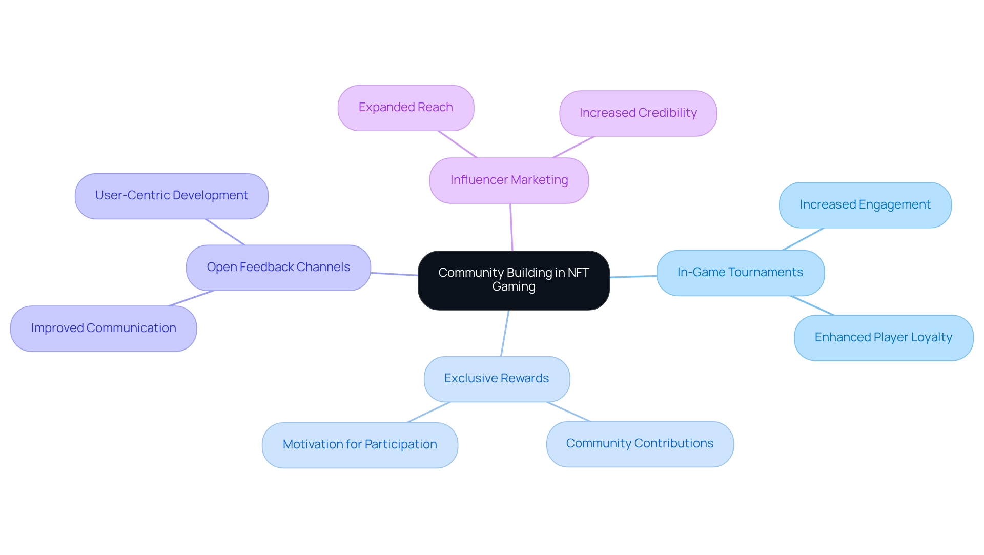 The central idea is community building, with branches showing different strategies. Each branch represents a method to foster engagement and loyalty, illustrating how they interconnect to create a supportive gaming environment.