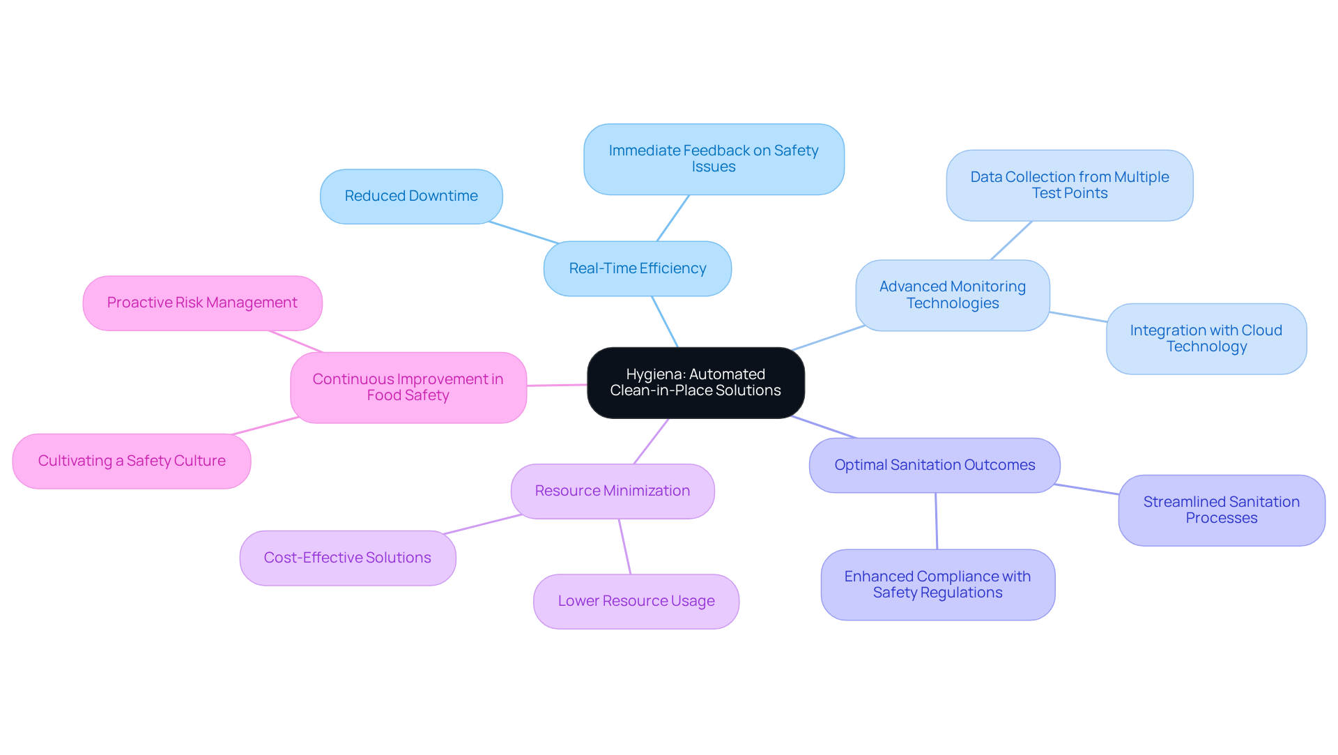 The center represents Hygiena's solutions, and the branches show how they contribute to efficiency and sanitation in food manufacturing. Each branch highlights a specific benefit, helping you understand the overall impact.