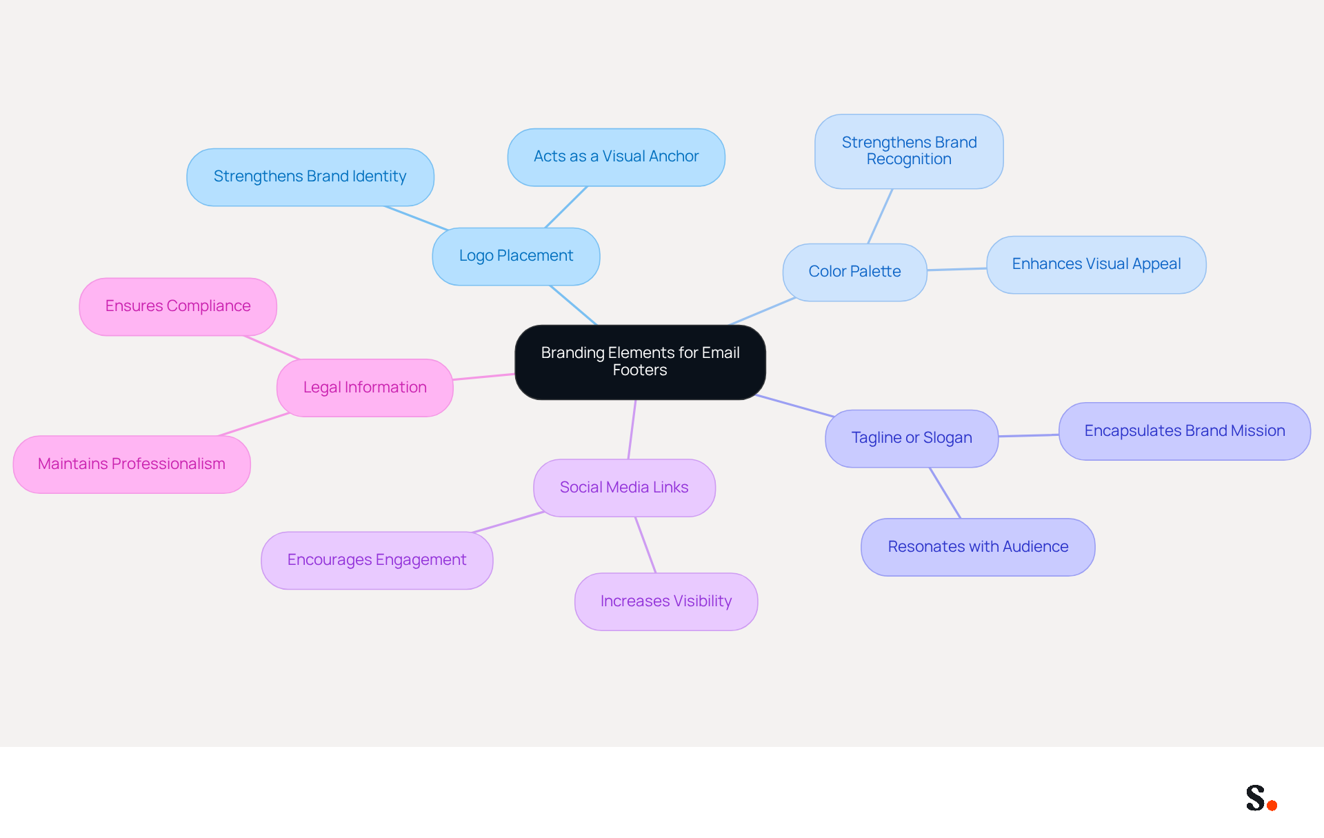 This mindmap illustrates how different branding elements contribute to a cohesive email footer. Start at the center with the main idea, then follow the branches to explore each strategy and its significance in building brand recognition.