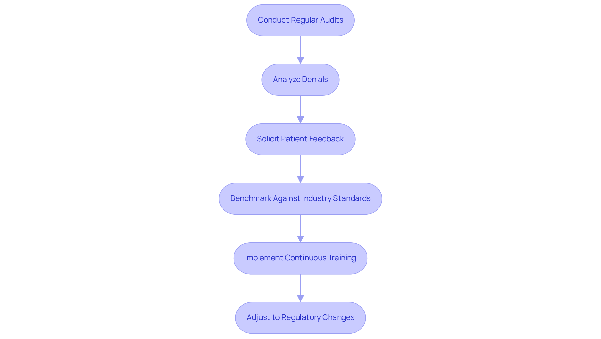 Each box represents a step in the process of evaluating and optimizing billing. Follow the arrows to see how each step leads to the next, helping healthcare providers improve their billing efficiency and overall financial health.