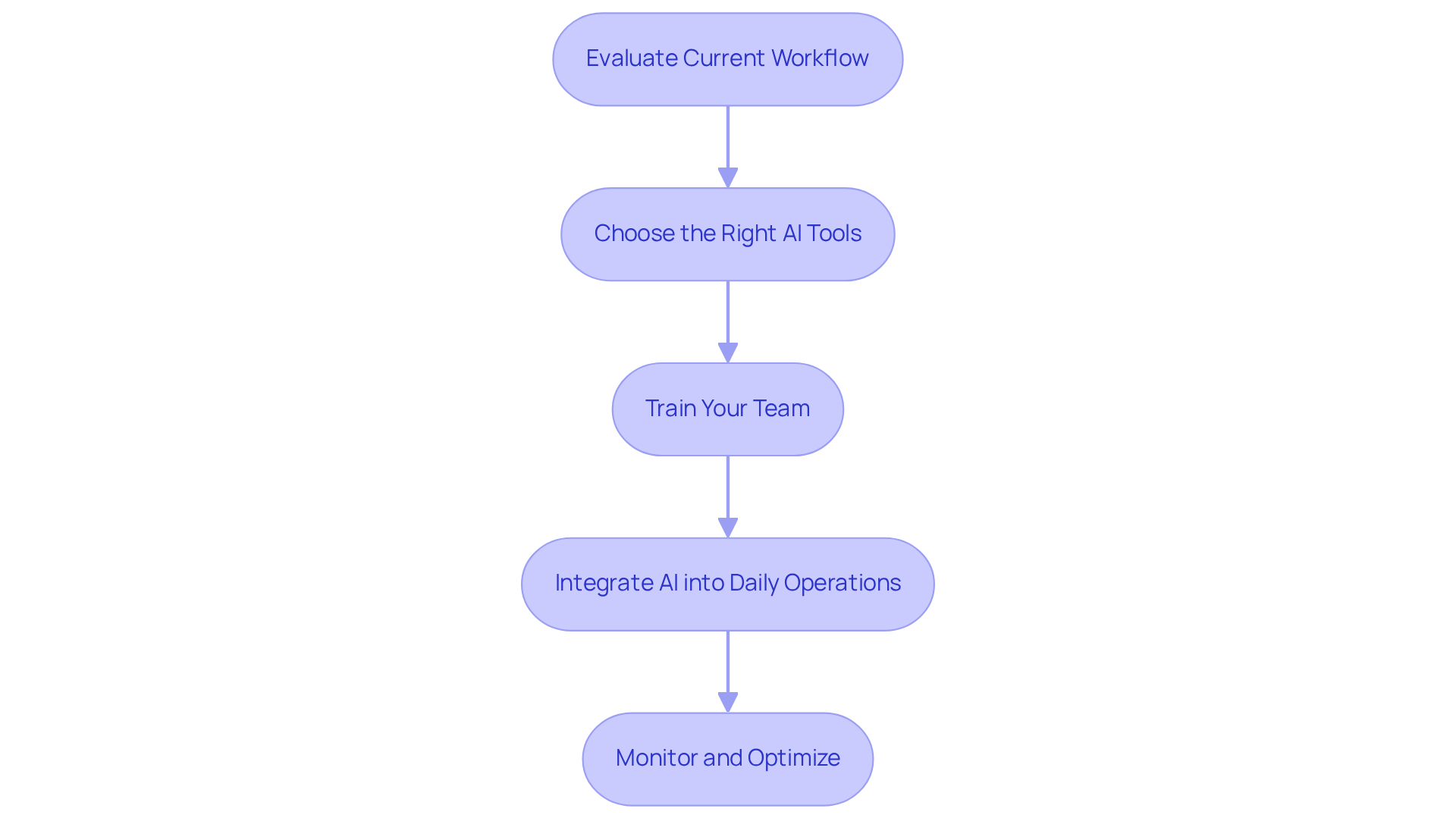 Each box represents a crucial step in the AI implementation process. Follow the arrows to understand how to move from evaluating your workflow to optimizing your AI tools.