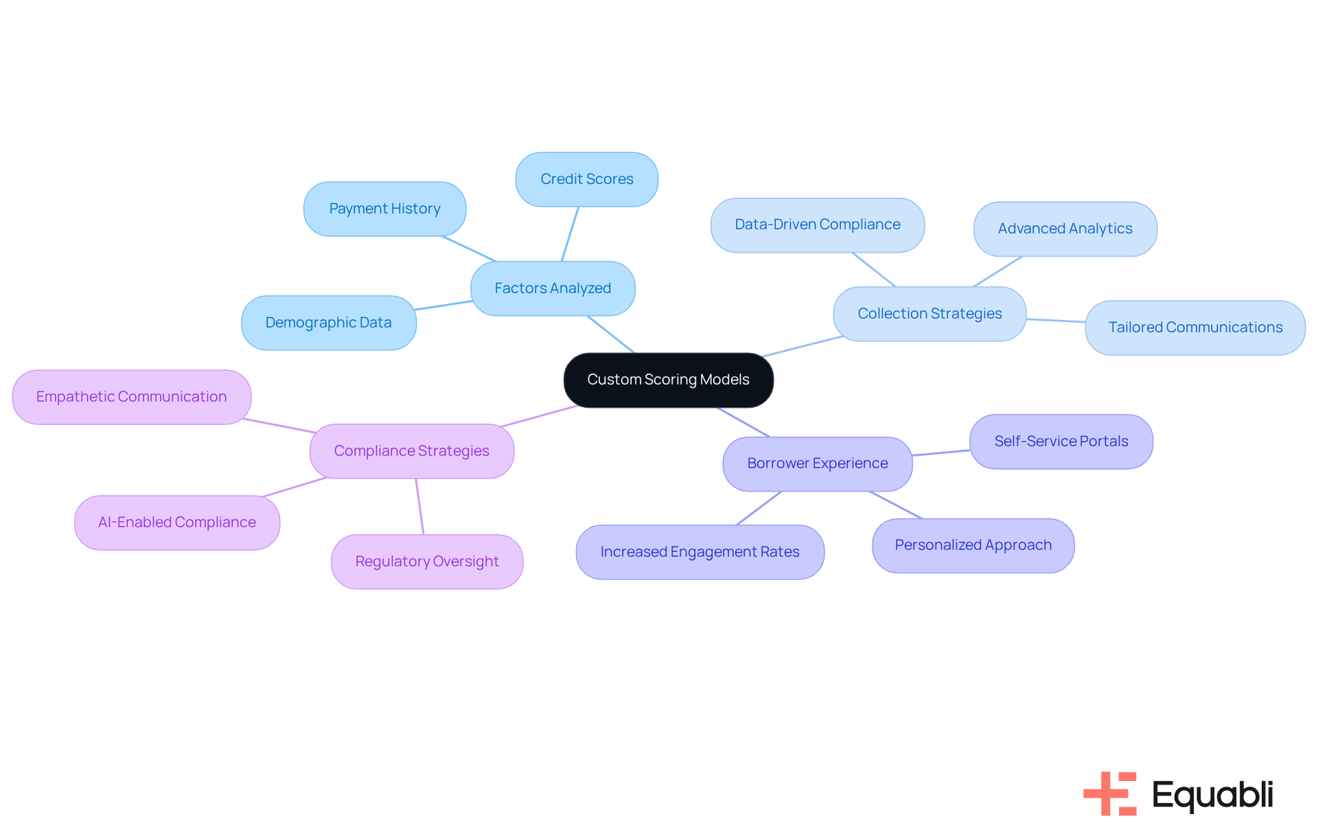 This mindmap illustrates how custom scoring models influence various aspects of credit recovery, from factors considered to strategies employed. Follow the branches to see how each area connects back to the central concept.