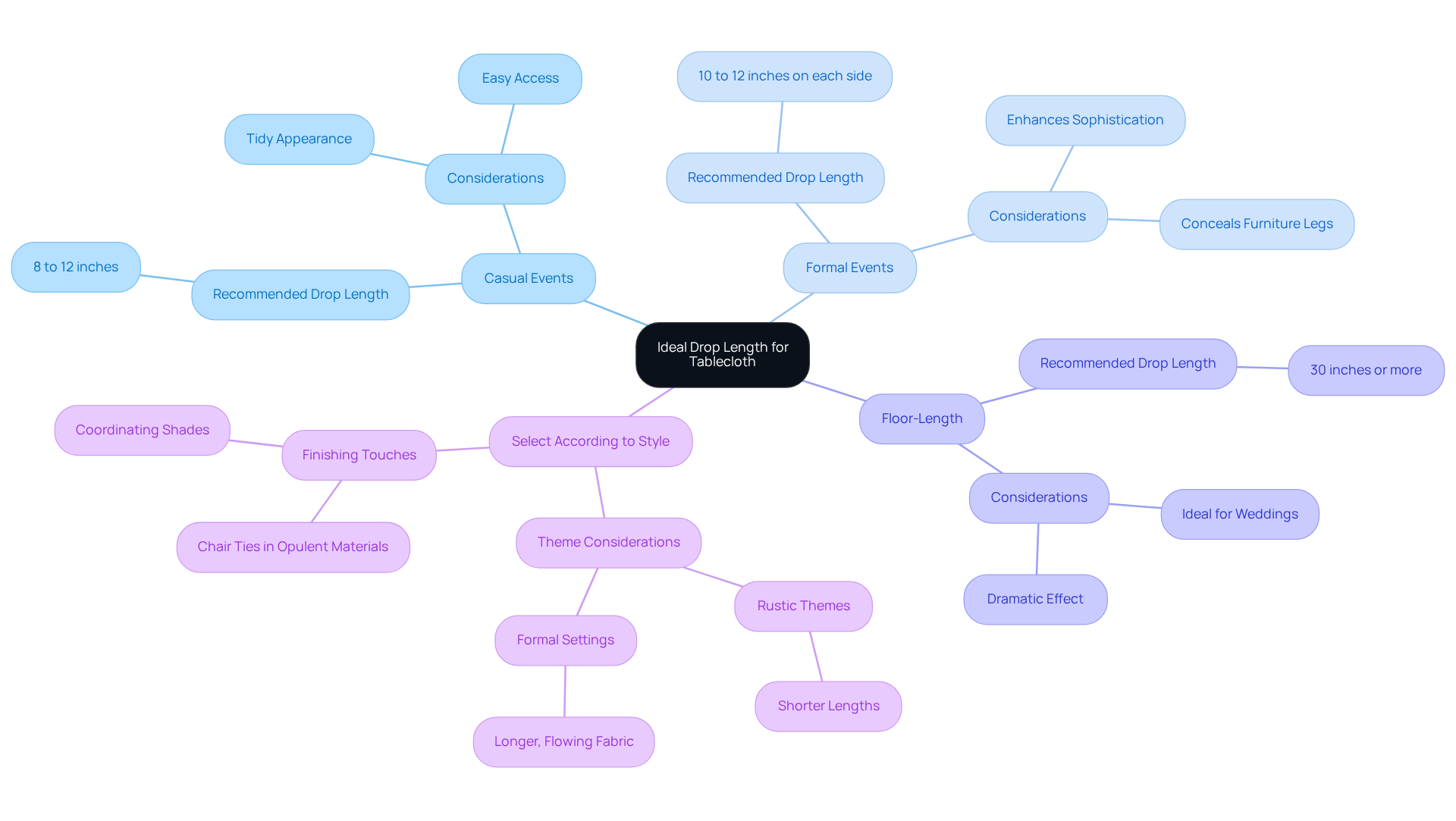 The central idea is the ideal drop length for tablecloths, with branches showing different event types and their recommended lengths. Each branch provides specific details to help you choose the right drop for your occasion.