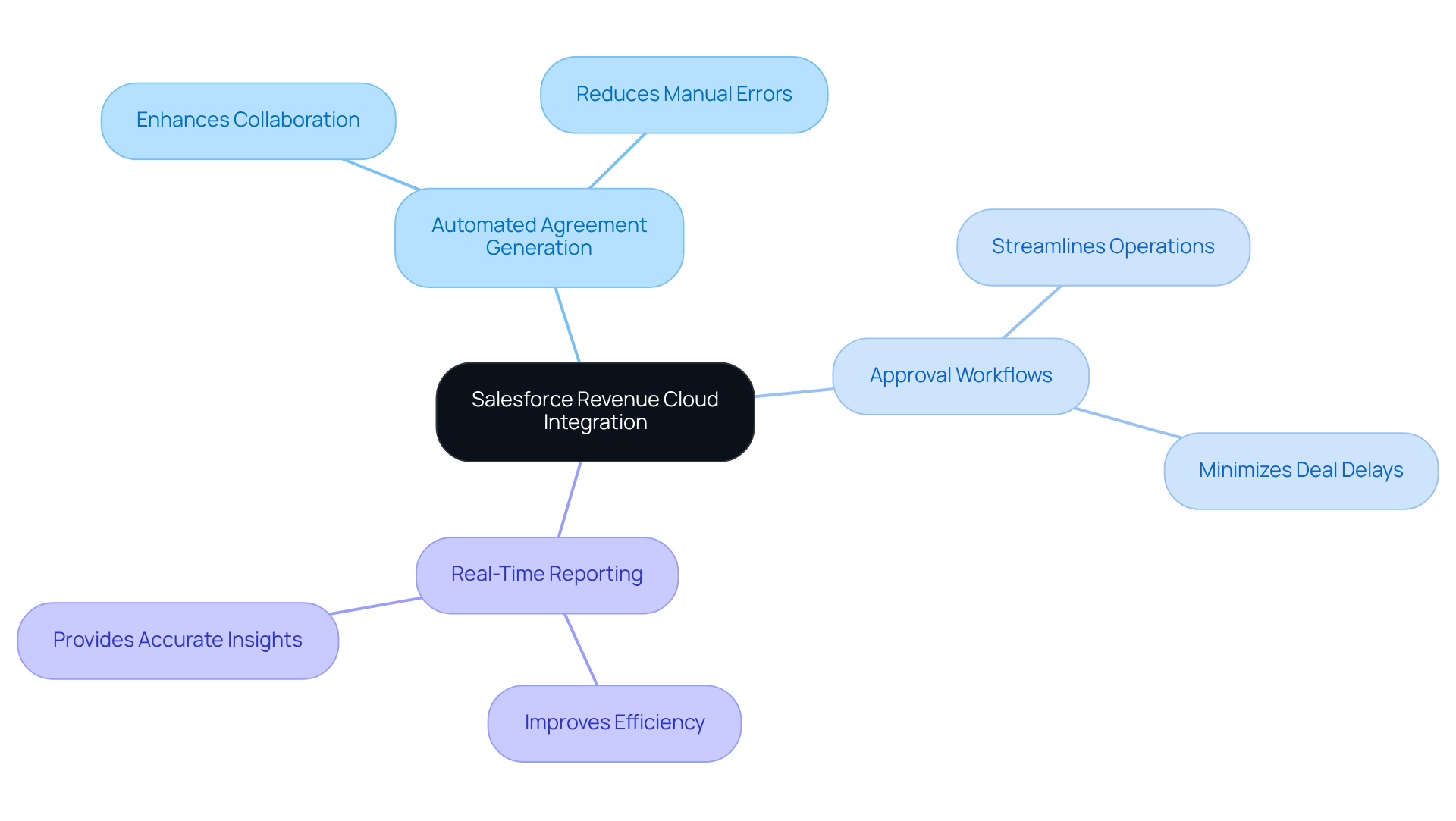 The central node represents the main integration topic, while the branches show key features and their benefits. Follow the branches to understand how each feature contributes to improving the sales process.