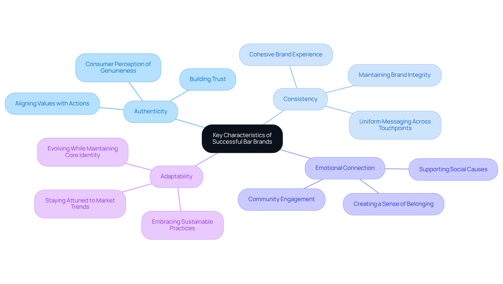 Start at the center with the main theme, then follow the branches to explore each key characteristic and its related details. Each color represents a different trait, making it easy to see how they connect and contribute to a bar's success.