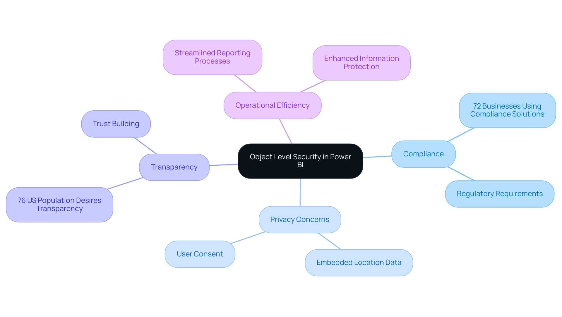 The central node represents object-level security, with branches illustrating key themes and statistics related to compliance, privacy, transparency, and operational efficiency.