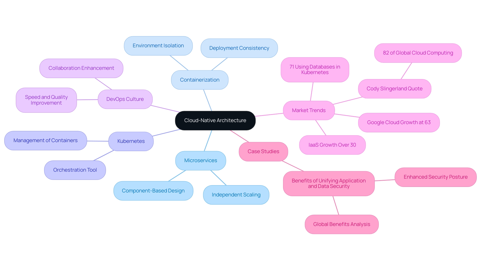 Each branch represents a key consideration in cloud-native architecture, with sub-branches providing further details and statistics related to each aspect.