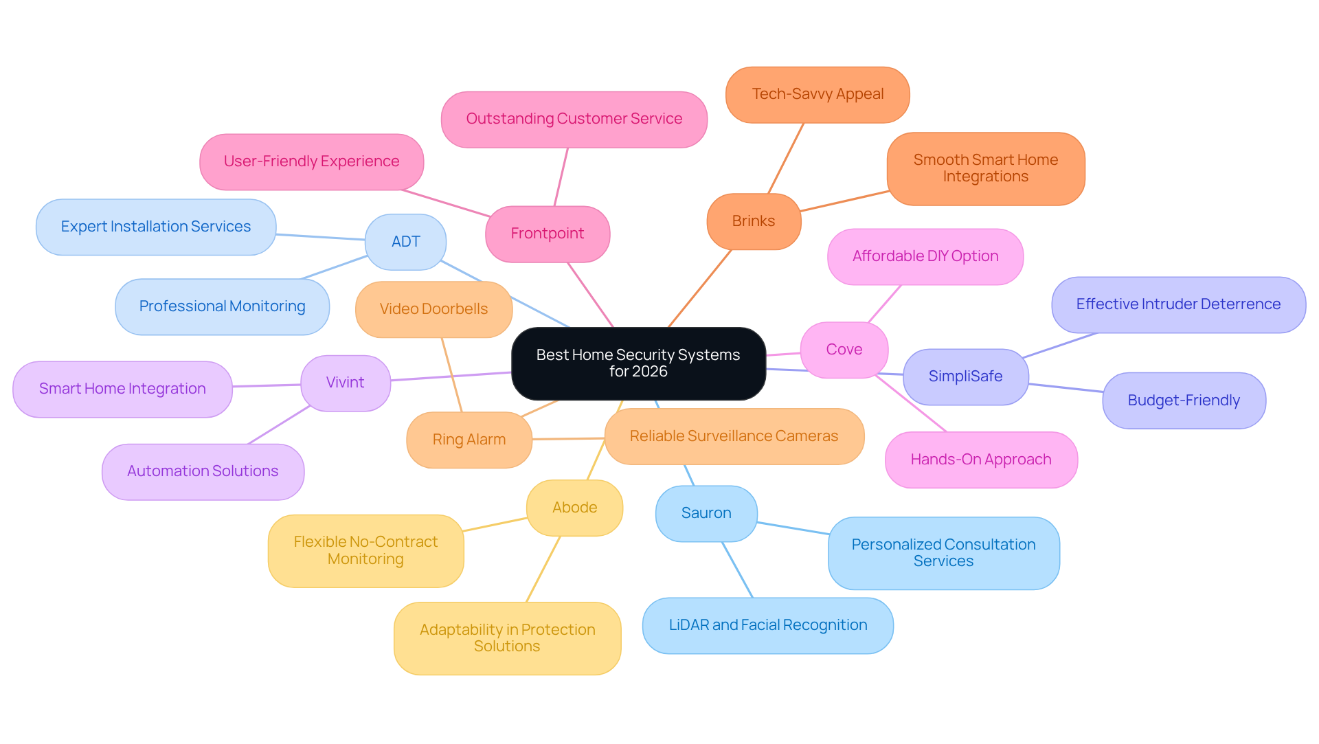 The central node represents the overall theme of home security systems, while each branch highlights a specific system and its unique features. Follow the branches to explore how each option meets different homeowner needs.