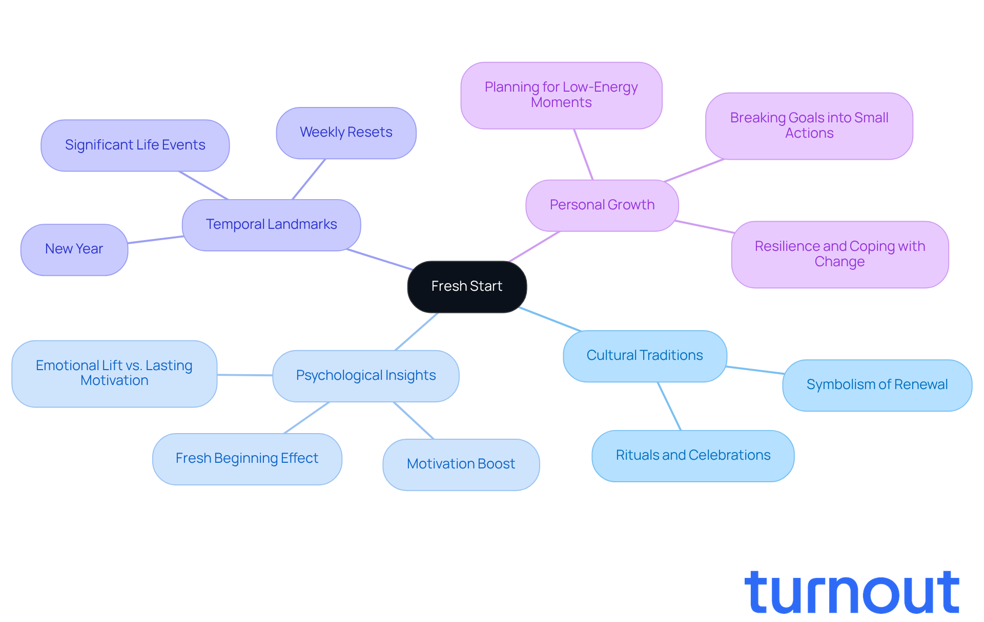Start at the center with the concept of a fresh start, then explore the branches that represent different aspects of this idea. Each branch shows how various factors contribute to the overall theme of renewal and motivation.