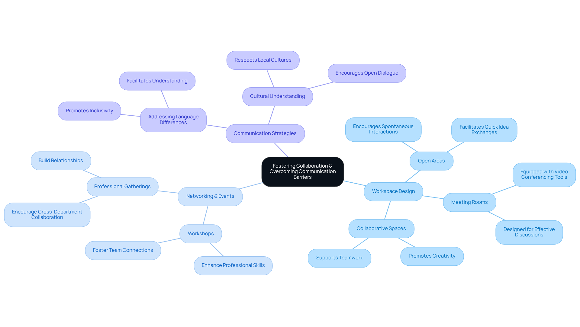 The central idea is about fostering collaboration and overcoming communication barriers. Each branch represents a key area that contributes to this goal, showing how workspace design, networking, and communication strategies work together to create a thriving environment.