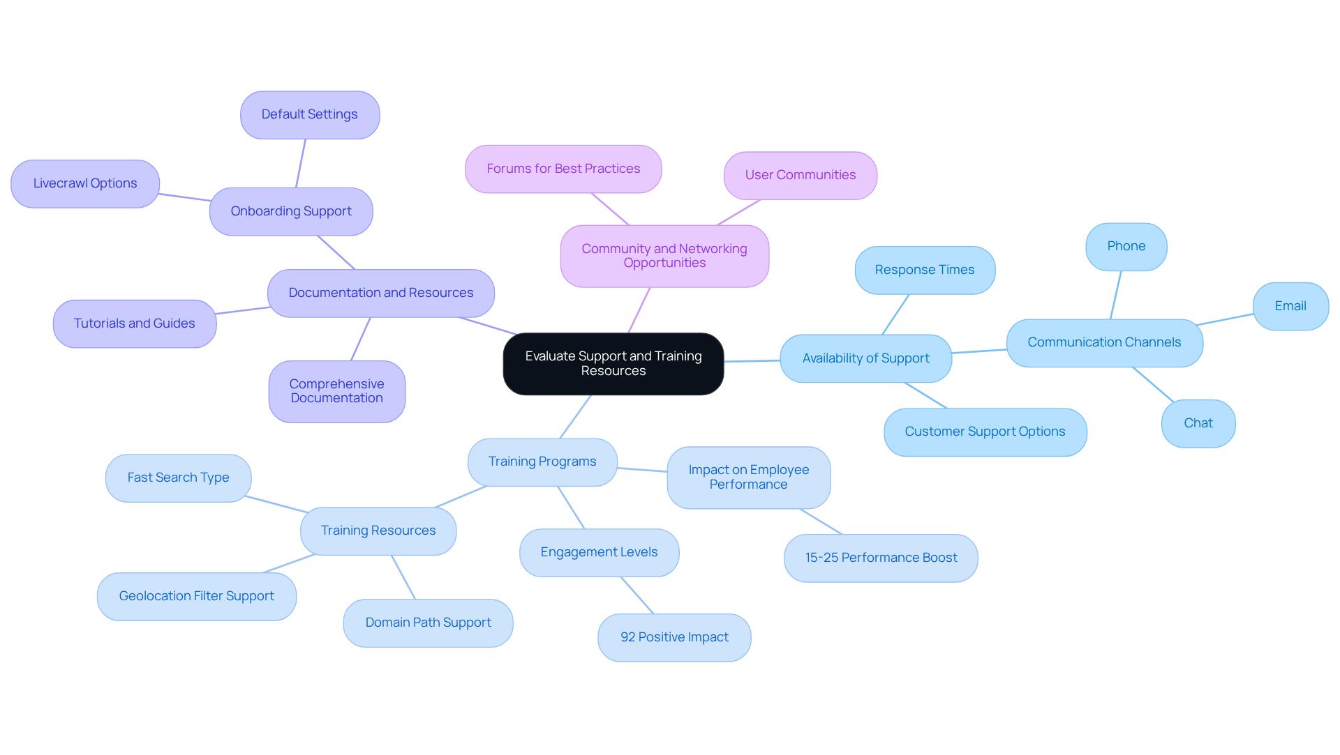 The central node represents the main topic, while the branches show different aspects to consider. Each sub-point provides additional details that help in understanding how to evaluate vendor support and training effectively.