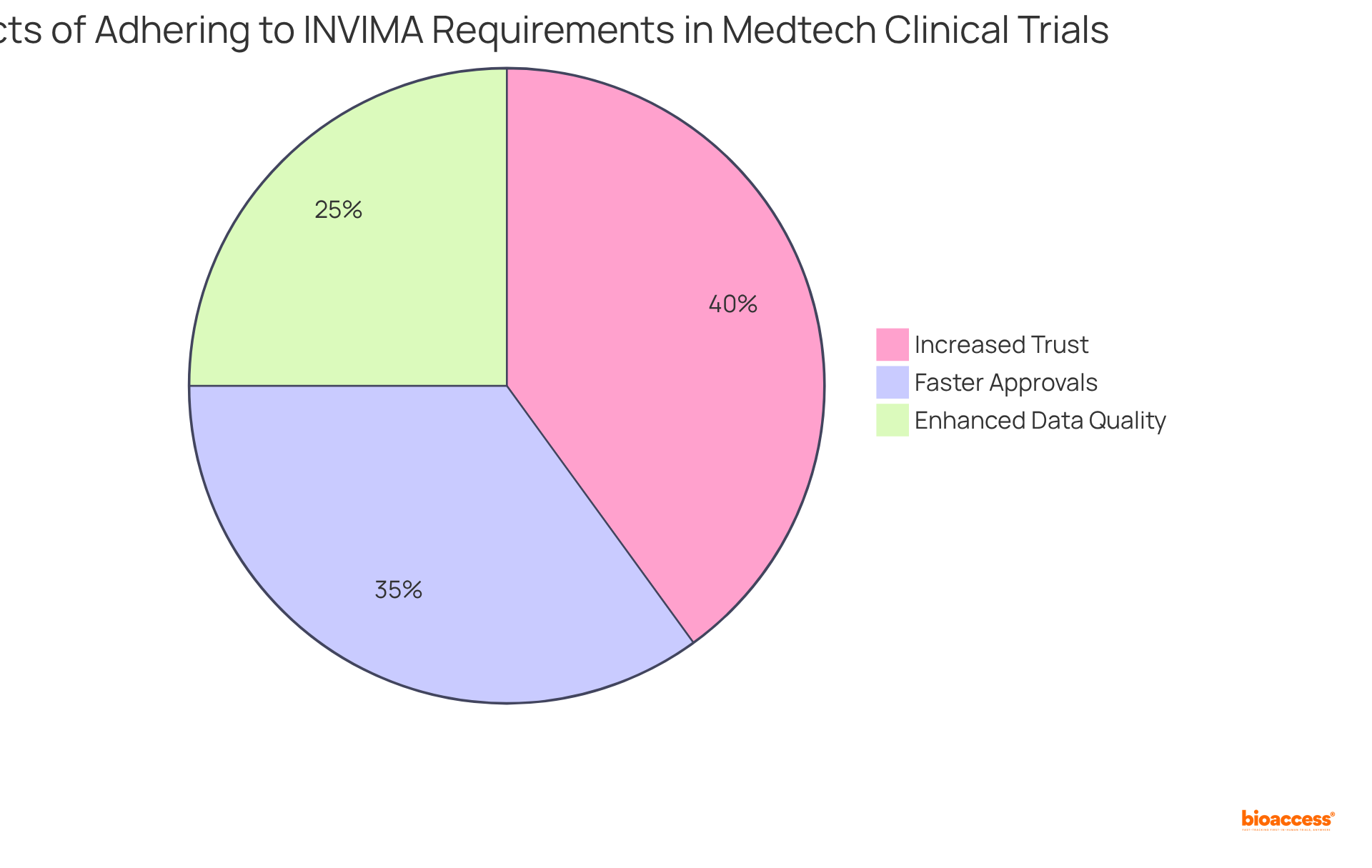 Each slice of the pie represents a critical impact of following INVIMA requirements — bigger slices indicate greater importance in enhancing Medtech clinical trial success. Each slice of the pie represents a critical impact of following INVIMA requirements — bigger slices indicate greater importance in enhancing Medtech clinical trial success.