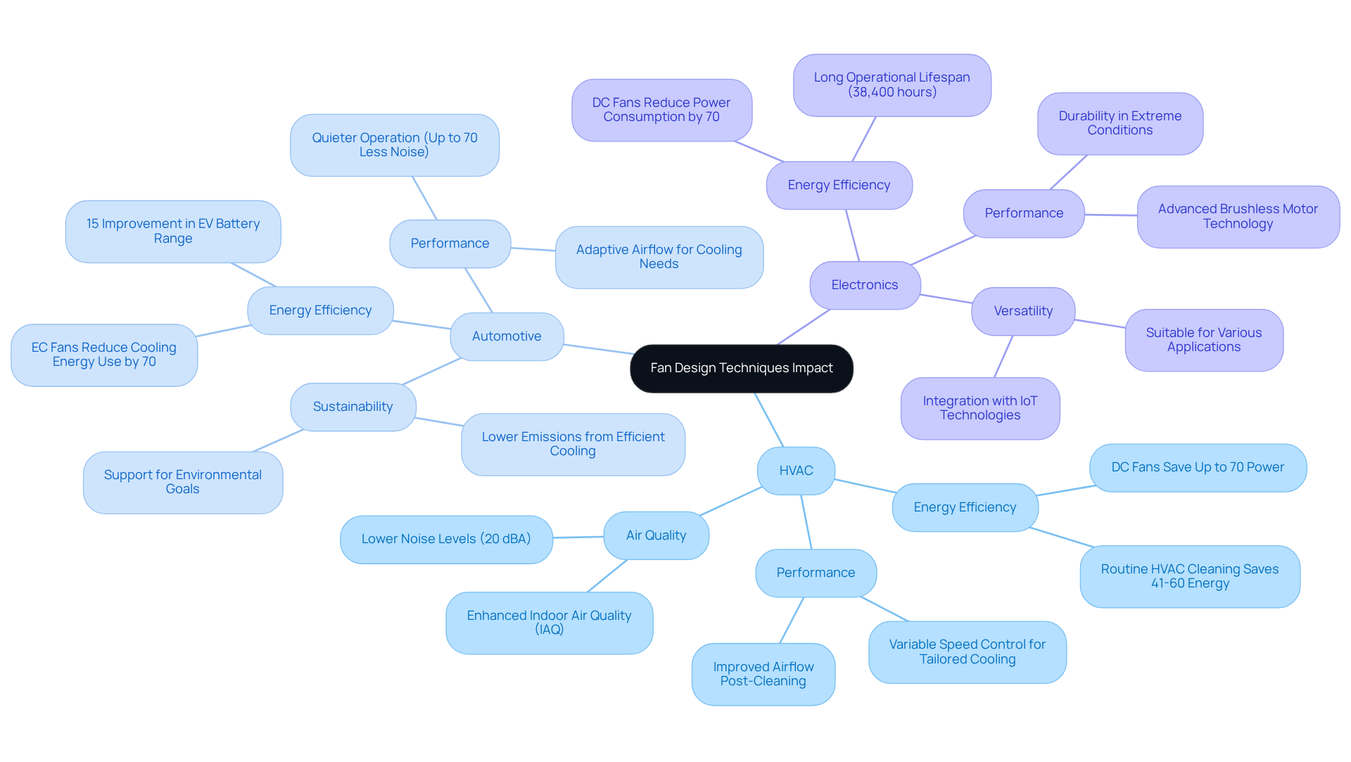 The central node represents the overall impact of fan design techniques, while the branches show how these techniques benefit different sectors. Each sub-branch highlights specific advantages, making it easy to see the broader implications of these engineering advancements. The central node represents the overall impact of fan design techniques, while the branches show how these techniques benefit different sectors. Each sub-branch highlights specific advantages, making it easy to see the broader implications of these engineering advancements.