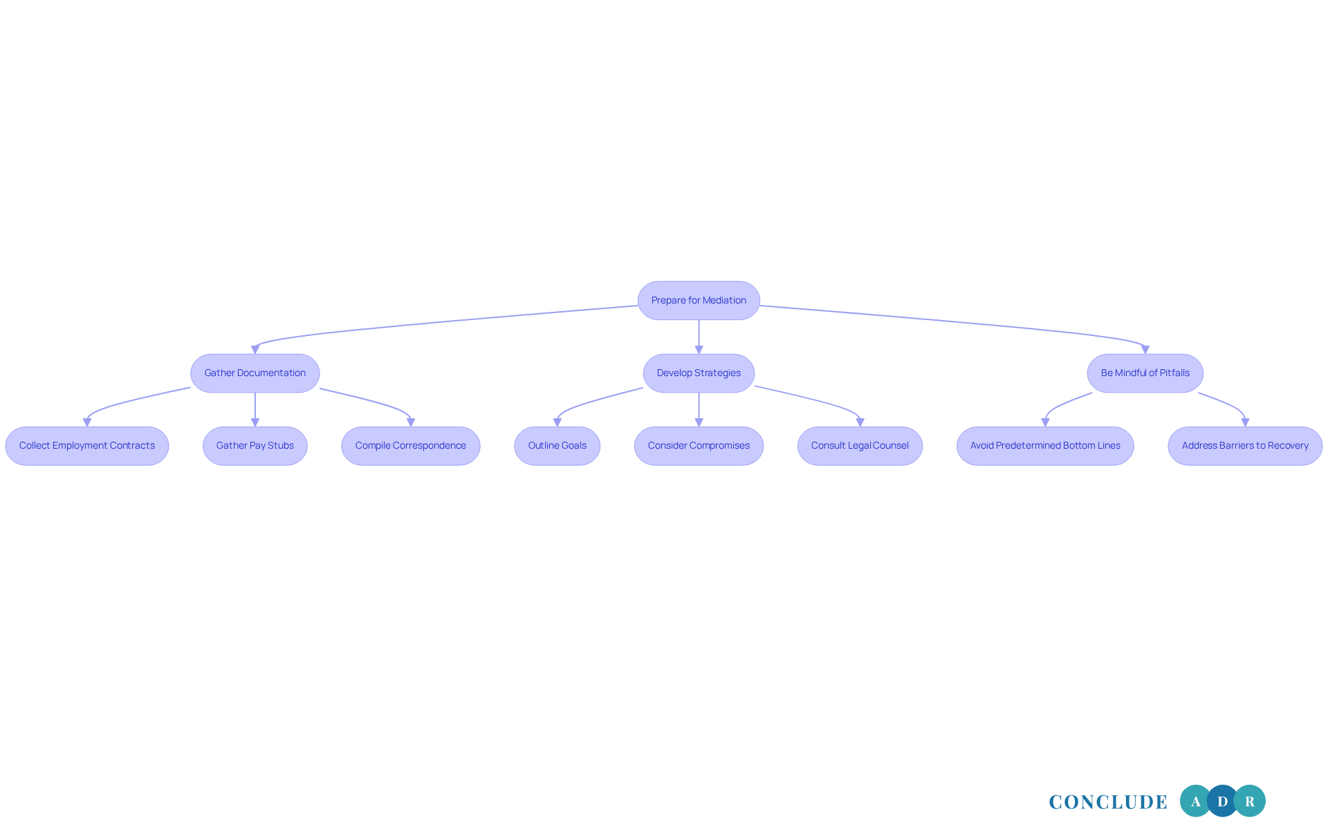 Follow the arrows to see how to prepare for mediation. Each step shows what you need to do, from gathering important documents to being aware of common pitfalls that could affect your negotiation.